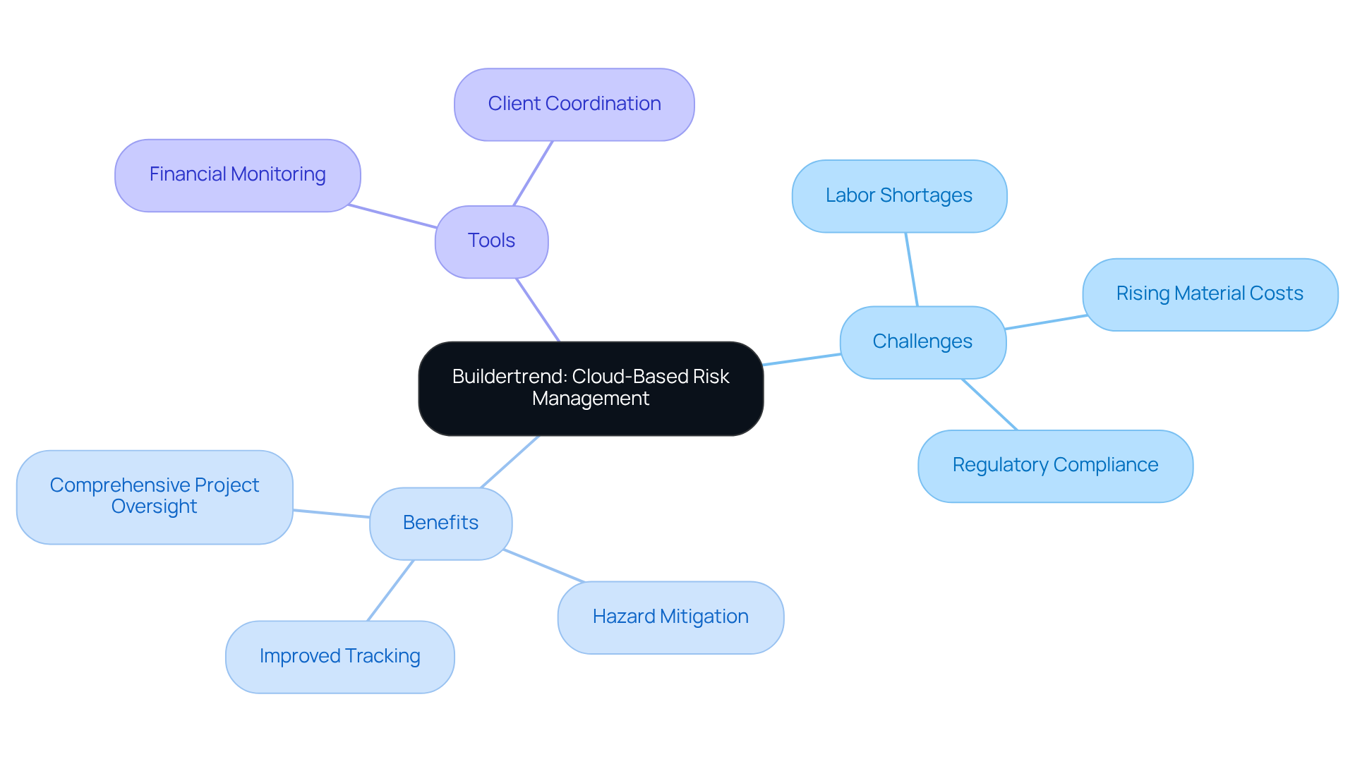 The center represents Buildertrend, while the branches show the challenges developers face and the benefits of using Buildertrend's tools. Each color-coded branch helps you see how everything connects.