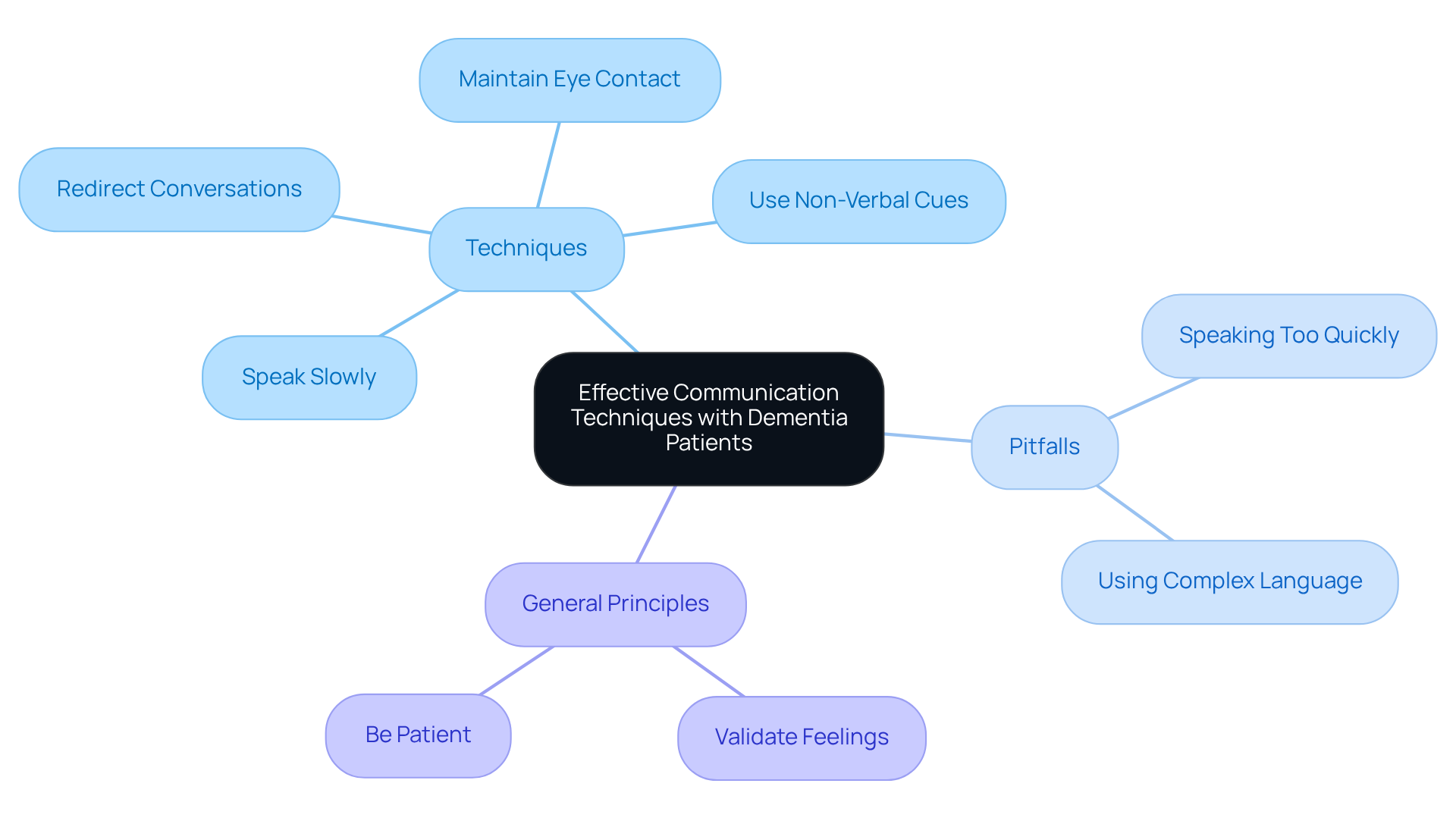 The central node represents the overall topic, while branches represent different communication strategies and common mistakes. Each branch helps visualize how to approach communication effectively with dementia patients, making the information easy to digest.