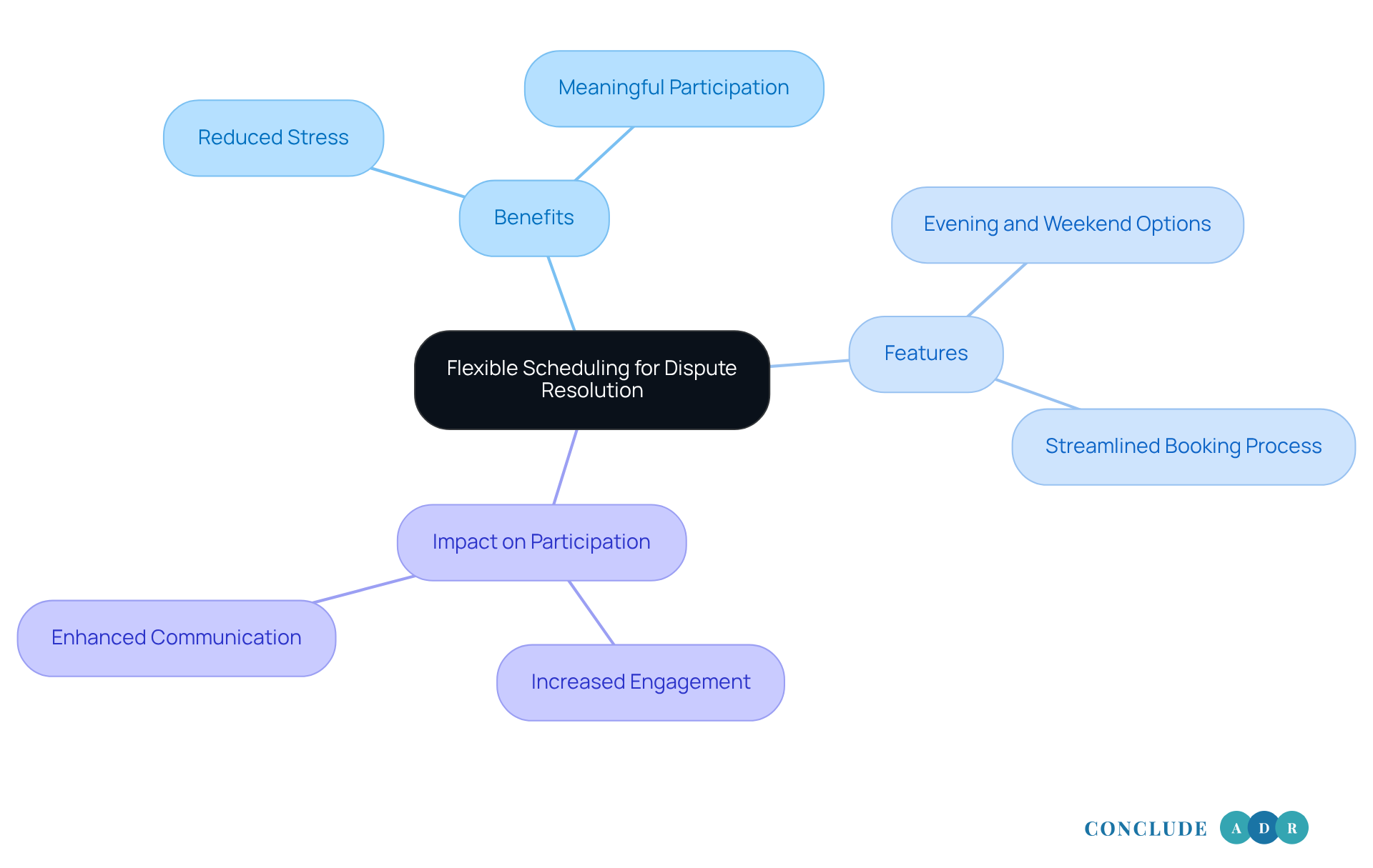 The center represents the main idea of flexible scheduling. Each branch shows a different aspect of how this flexibility benefits participants and enhances the dispute resolution process. The center represents the main idea of flexible scheduling. Each branch shows a different aspect of how this flexibility benefits participants and enhances the dispute resolution process.