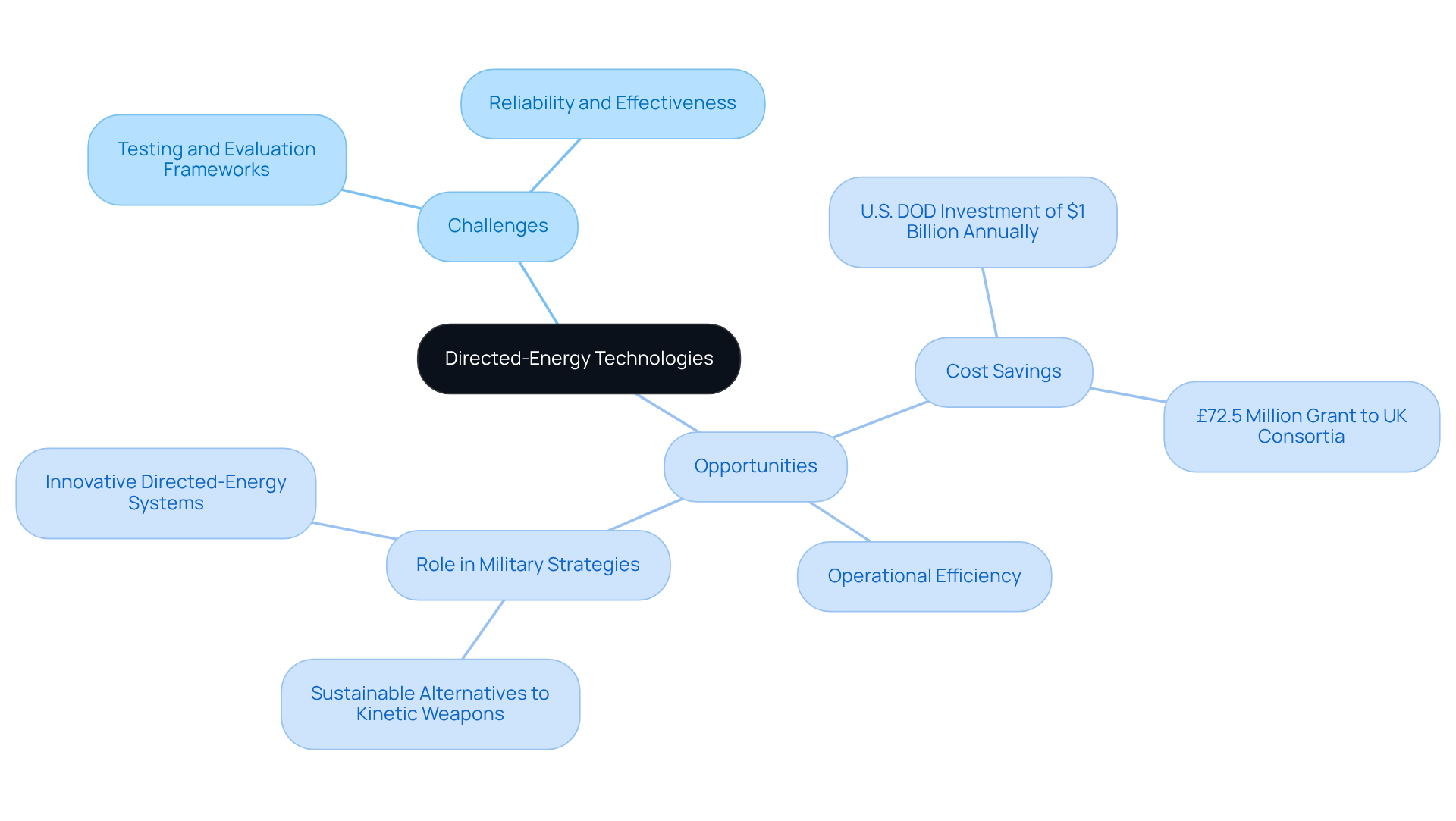 The central node represents the main topic, while the branches show the key challenges and opportunities. Each sub-branch provides specific details, helping you understand the landscape of directed-energy technologies. The central node represents the main topic, while the branches show the key challenges and opportunities. Each sub-branch provides specific details, helping you understand the landscape of directed-energy technologies.