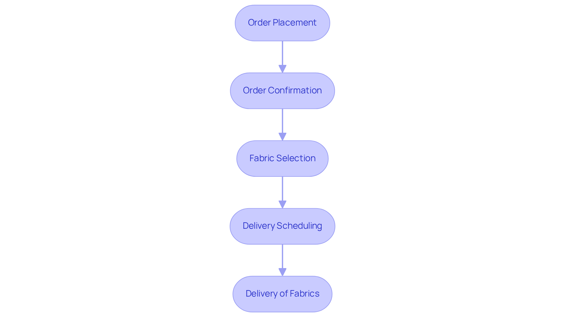Follow the arrows to see how the rental process flows from placing an order to receiving the fabrics. Each step is crucial for ensuring a smooth experience.