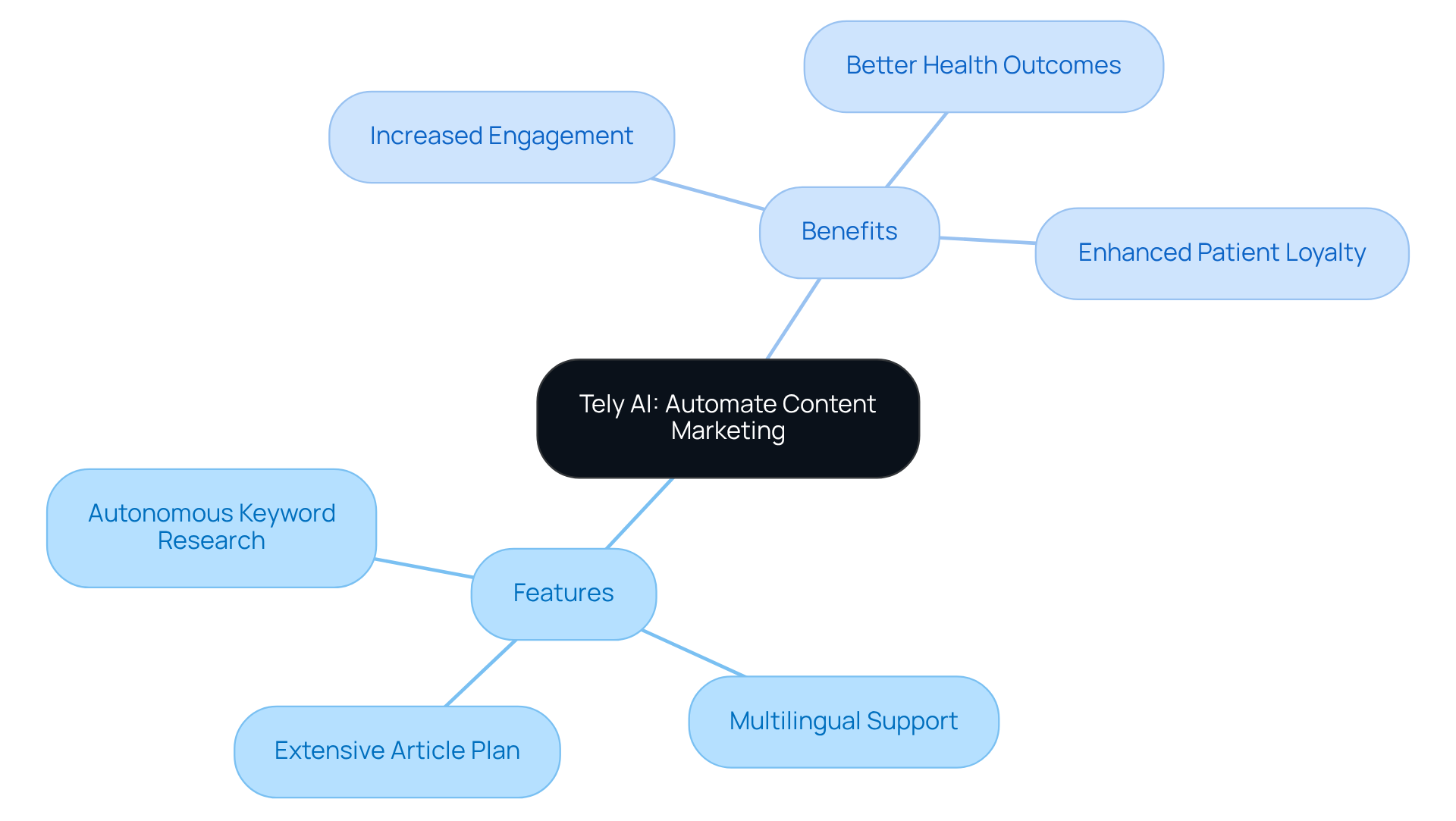 The center represents Tely AI's role in content marketing, with branches showing its features and the benefits they bring to medical providers. Each feature and benefit is connected to illustrate how they contribute to effective marketing strategies.