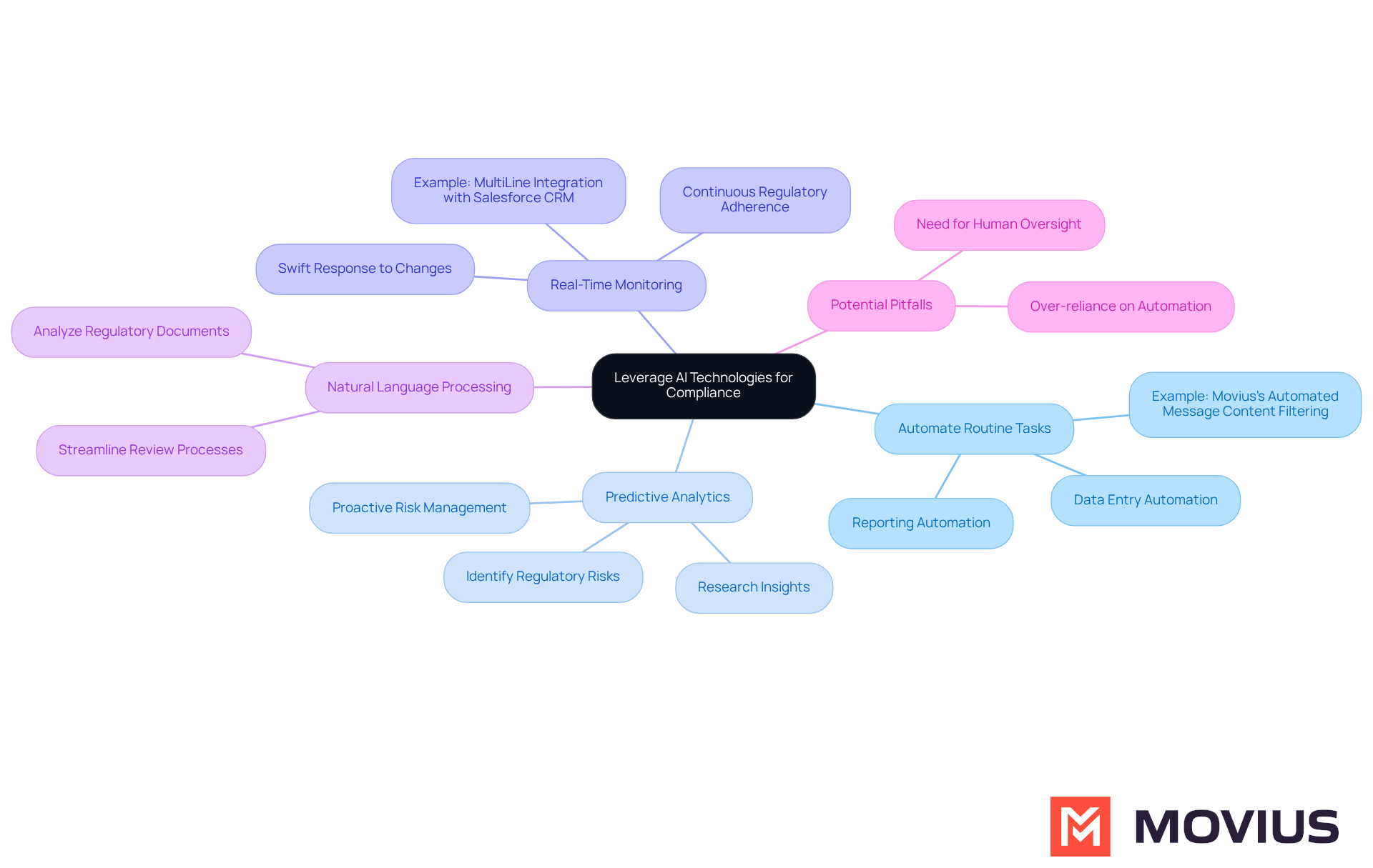 The central node represents the main theme of using AI for compliance. Each branch shows a different strategy, and the sub-branches provide additional details or examples. This layout helps you see how each strategy contributes to the overall goal. The central node represents the main theme of using AI for compliance. Each branch shows a different strategy, and the sub-branches provide additional details or examples. This layout helps you see how each strategy contributes to the overall goal.