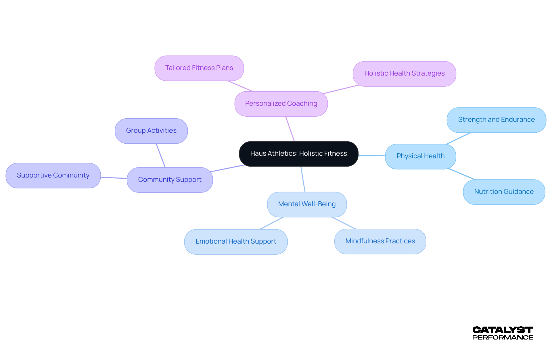 The central node represents Haus Athletics' focus on holistic fitness. Each branch highlights a key area of their approach, showing how they integrate physical and mental health, community support, and personalized coaching to promote overall well-being. The central node represents Haus Athletics' focus on holistic fitness. Each branch highlights a key area of their approach, showing how they integrate physical and mental health, community support, and personalized coaching to promote overall well-being.