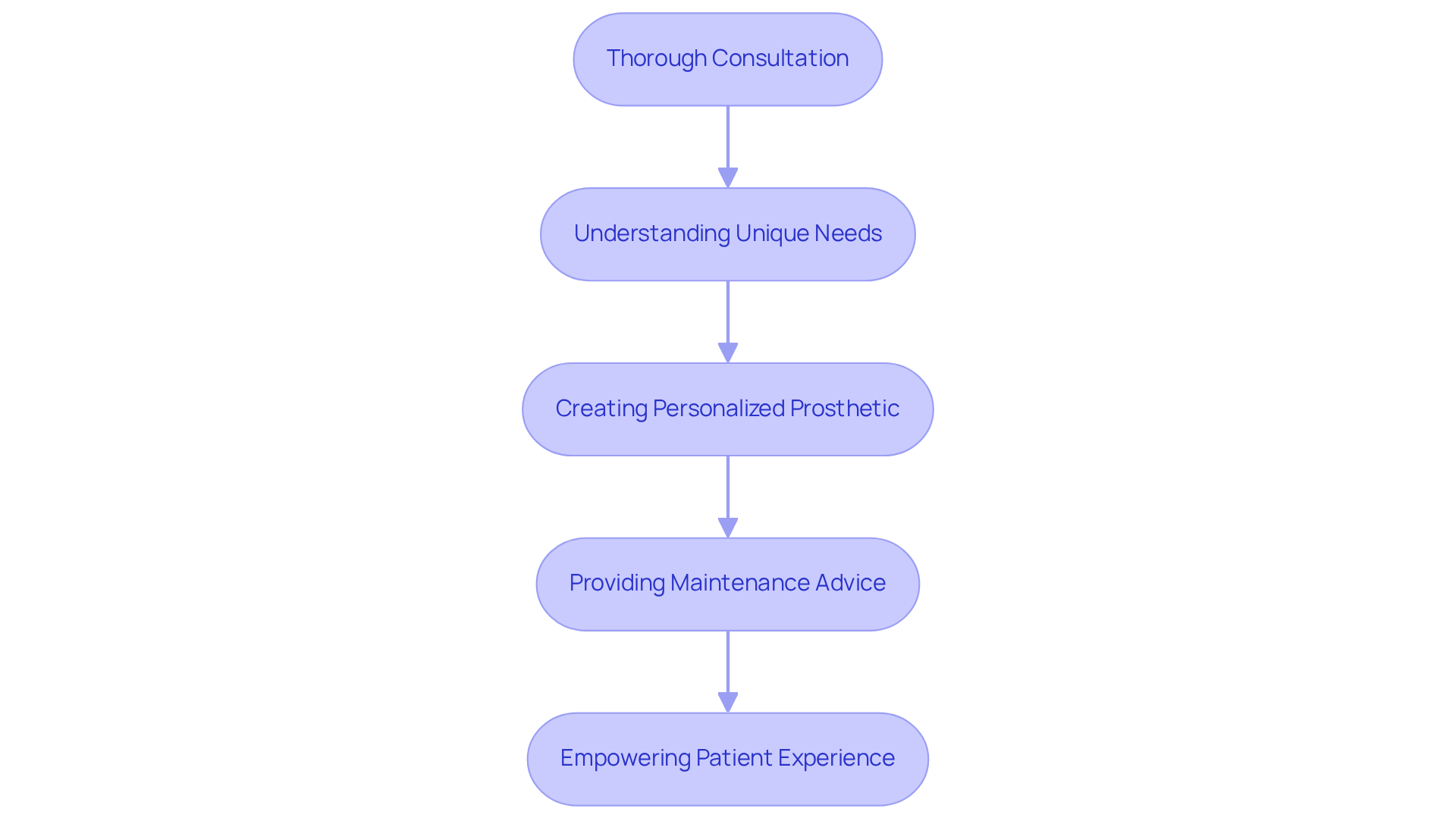 This flowchart outlines the steps you will go through at Westborough Dental Care when getting a Flipper Tooth Bridge. Each box represents a stage in your journey, from the initial consultation to ongoing support, helping you understand what to expect and how we care for you. This flowchart outlines the steps you will go through at Westborough Dental Care when getting a Flipper Tooth Bridge. Each box represents a stage in your journey, from the initial consultation to ongoing support, helping you understand what to expect and how we care for you.