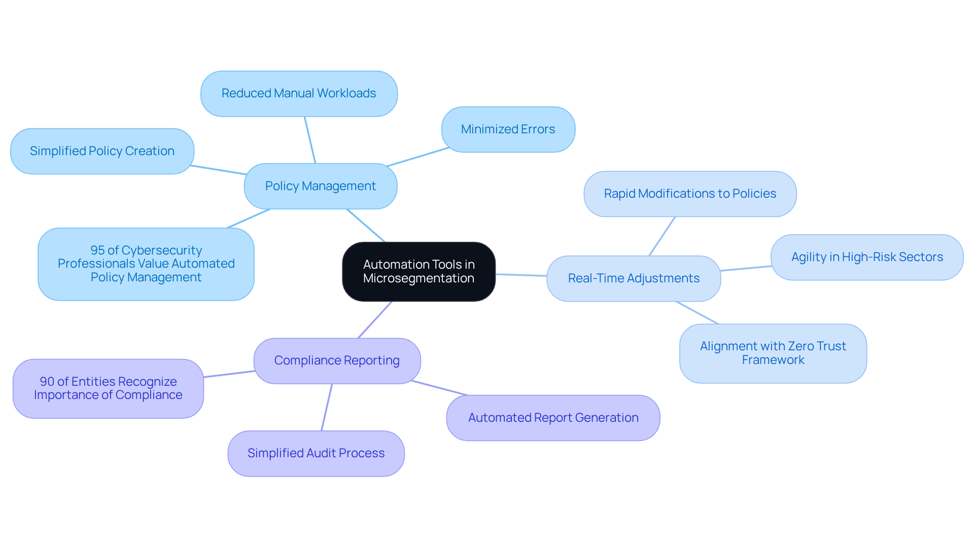 The central node represents the main topic, while the branches show different benefits of automation. Each sub-branch provides additional details or statistics to enhance understanding.