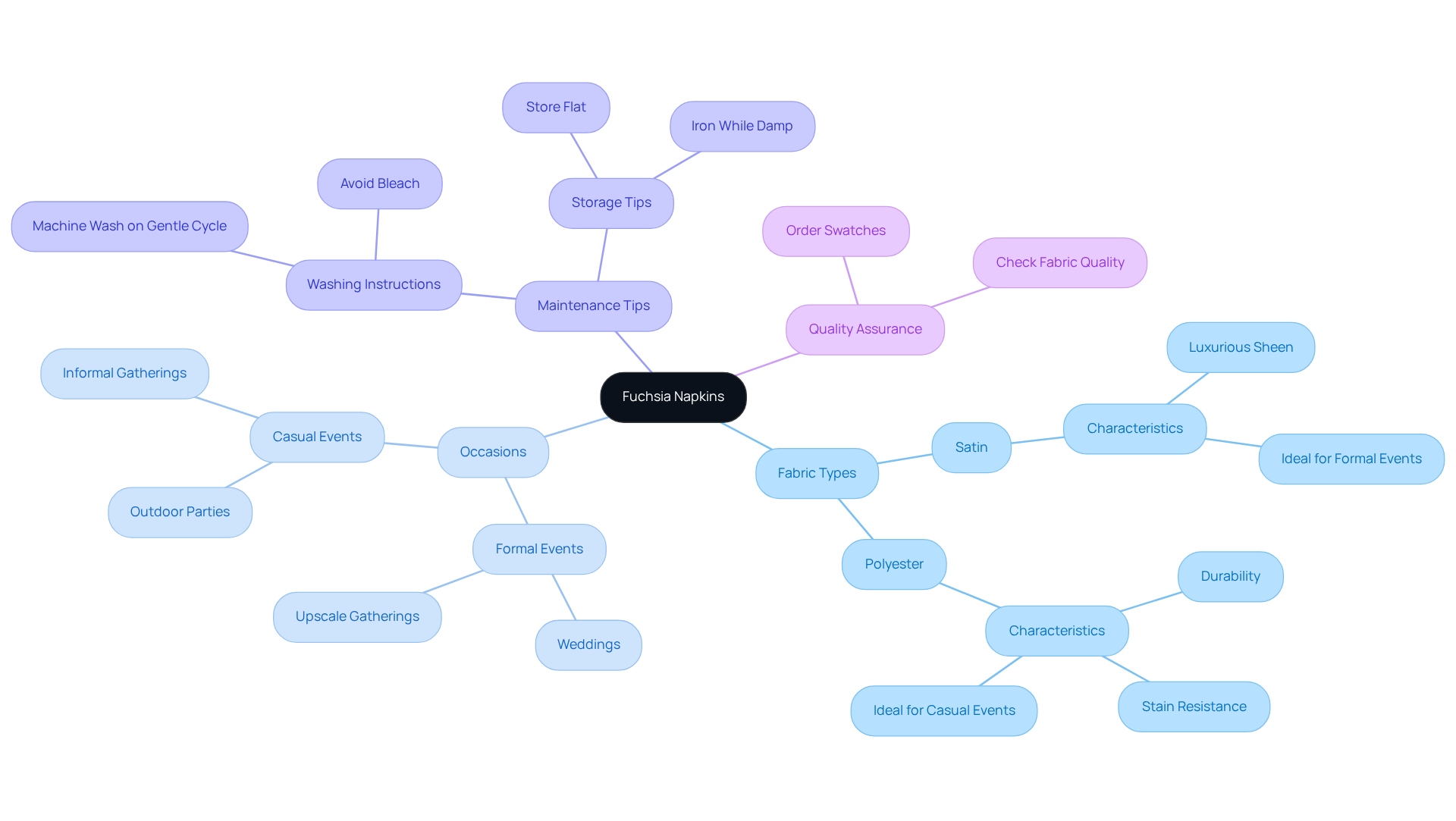 The central node represents the main topic of fuchsia napkins. Each branch shows different aspects like fabric types and their best uses, helping you understand how to choose the right material for your event.