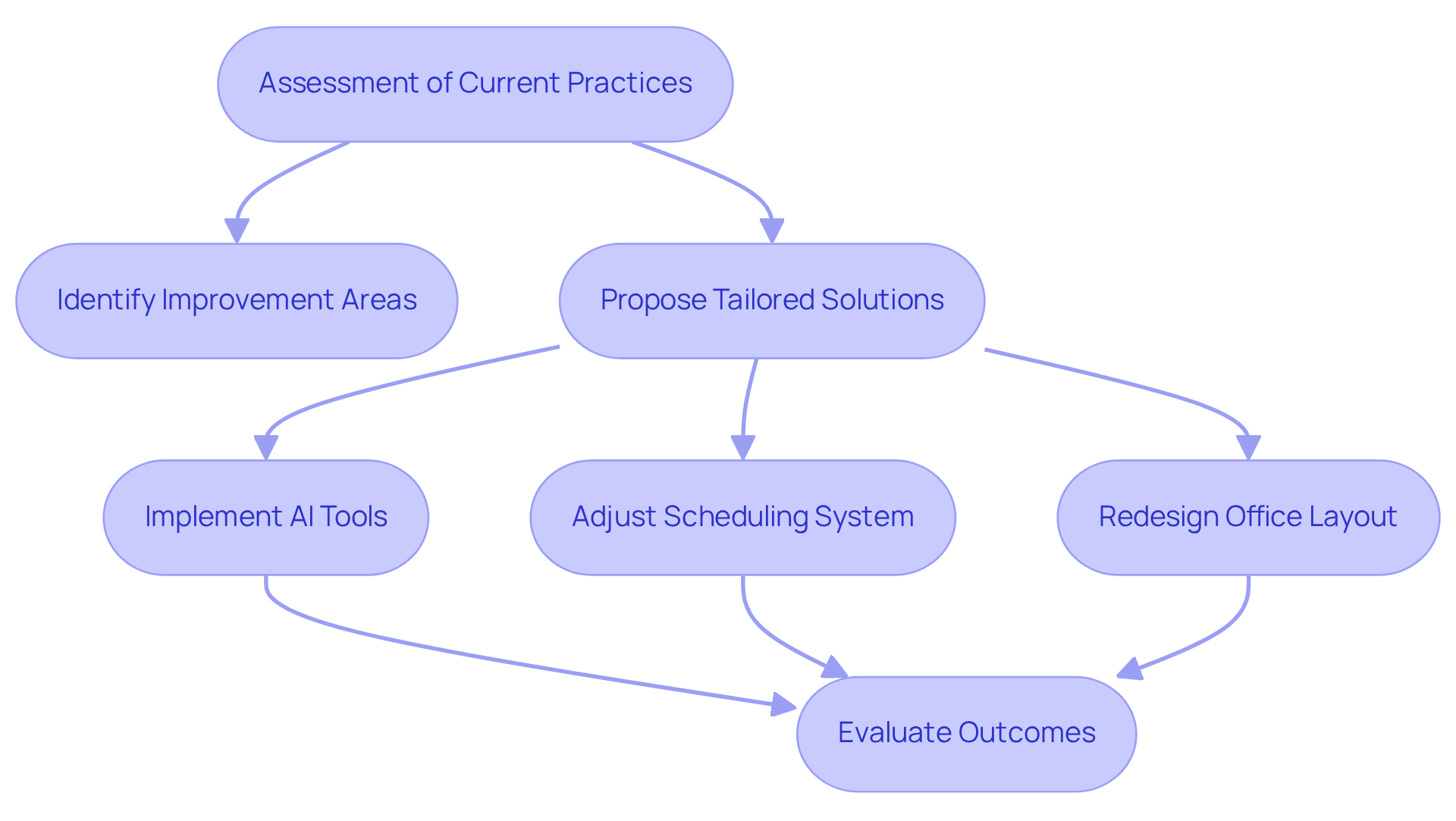 This flowchart outlines the steps healthcare facilities can take to improve their operations. Start with assessing current practices, then identify areas for improvement, and follow the arrows to see how tailored solutions can be implemented to enhance efficiency and patient care.
