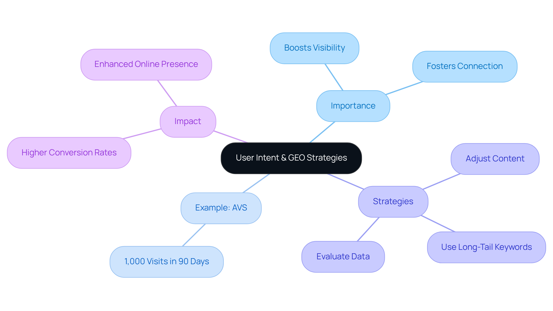 At the center, you'll find 'User Intent', which branches out to show its importance, an example of AVS, strategies for alignment, and the overall impact on online presence.
