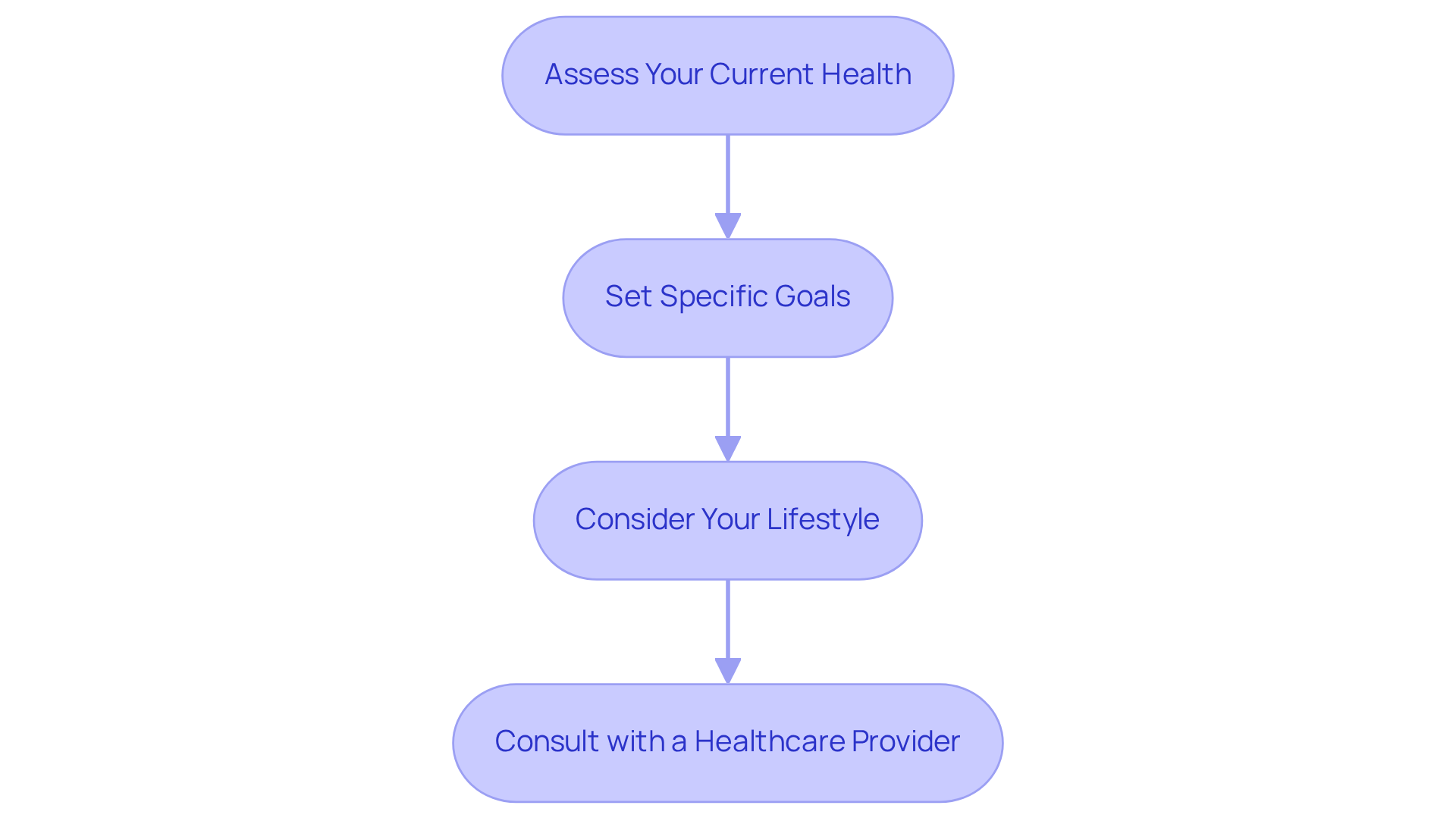 Each box represents a step in your journey to set effective weight loss goals. Follow the arrows to see how each step builds on the previous one, guiding you towards a personalized weight loss plan.