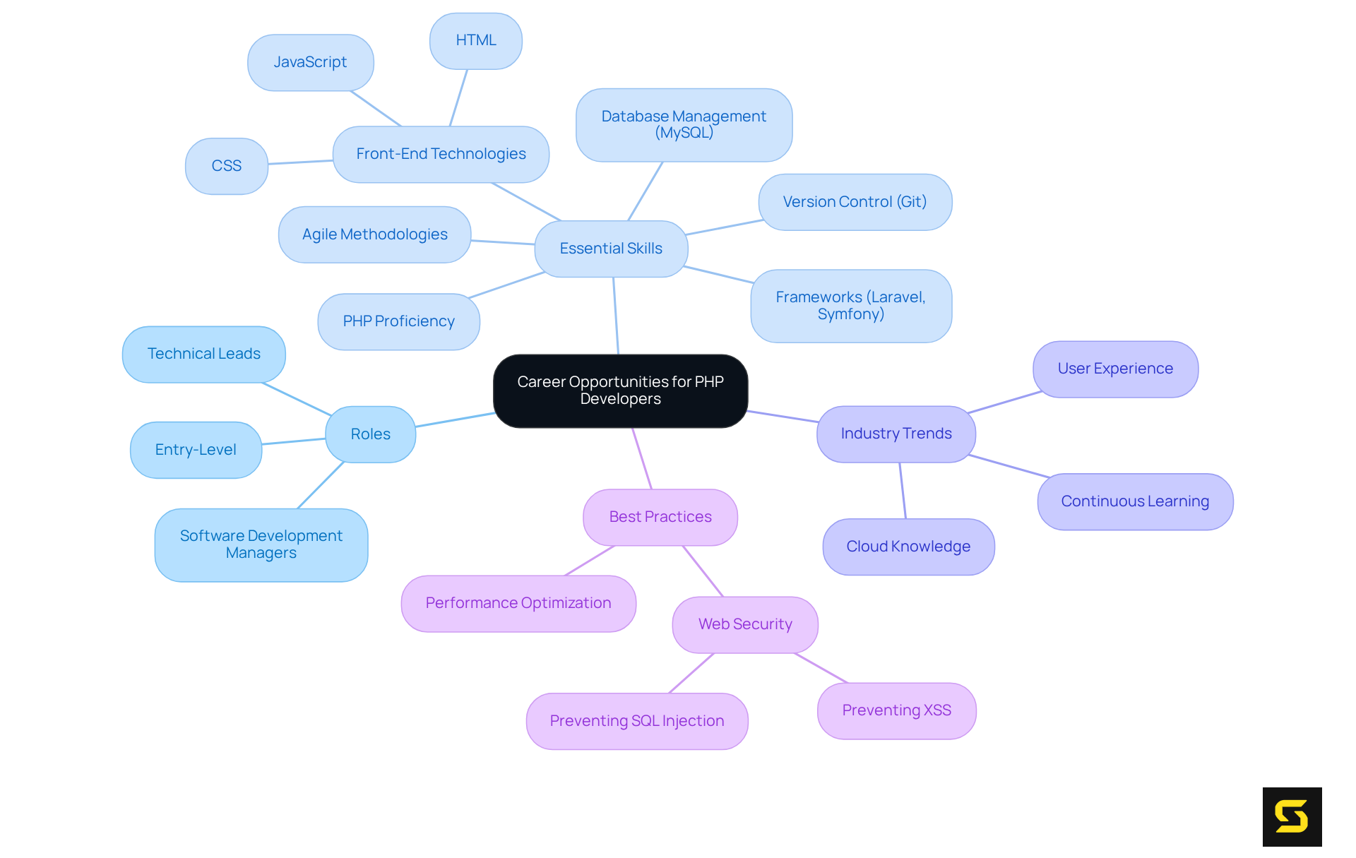 Why PHP Developers Are in High Demand: Key Insights for SaaS Owners