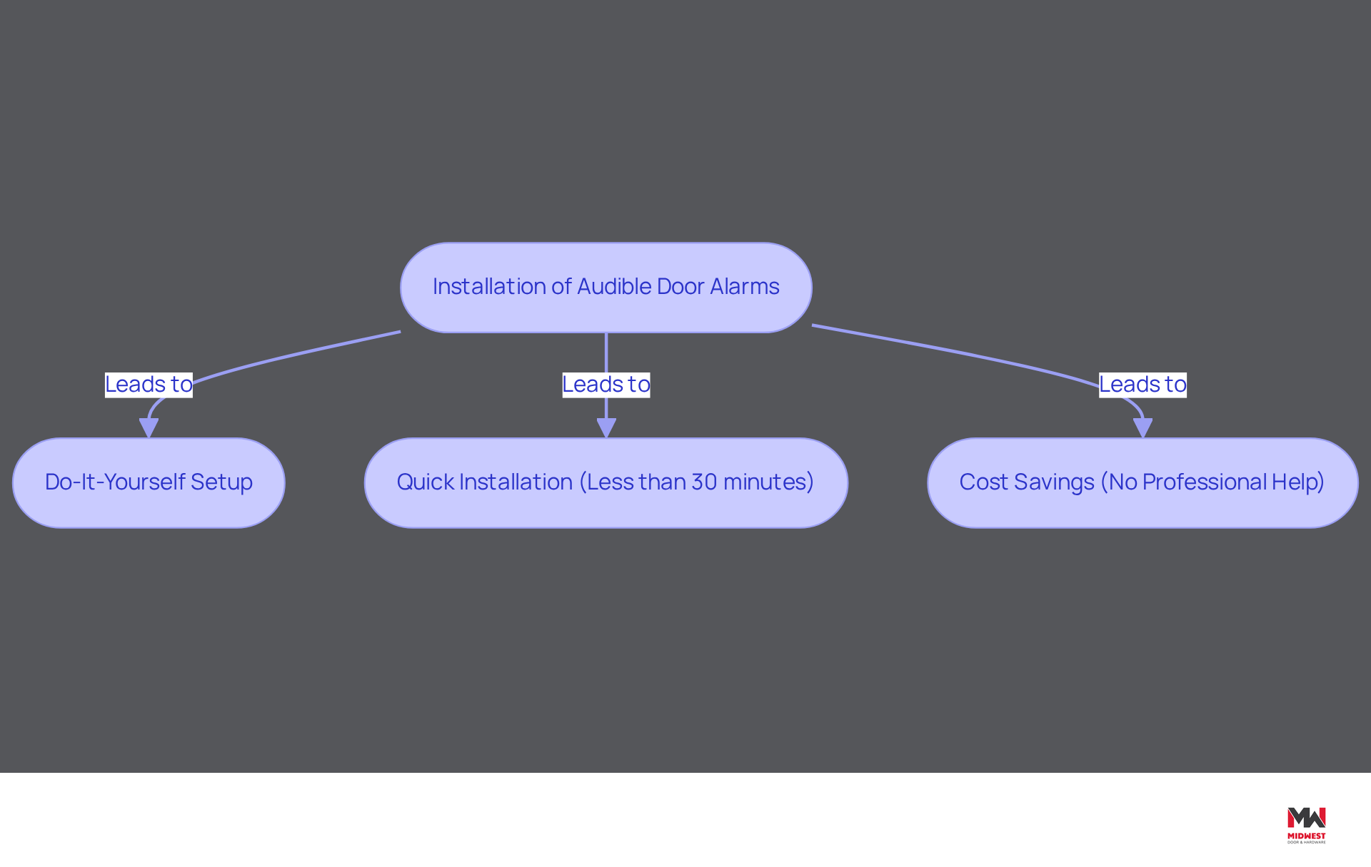 Follow the arrows to see how each step in the installation process leads to significant benefits, making home security easier and more accessible. Follow the arrows to see how each step in the installation process leads to significant benefits, making home security easier and more accessible.