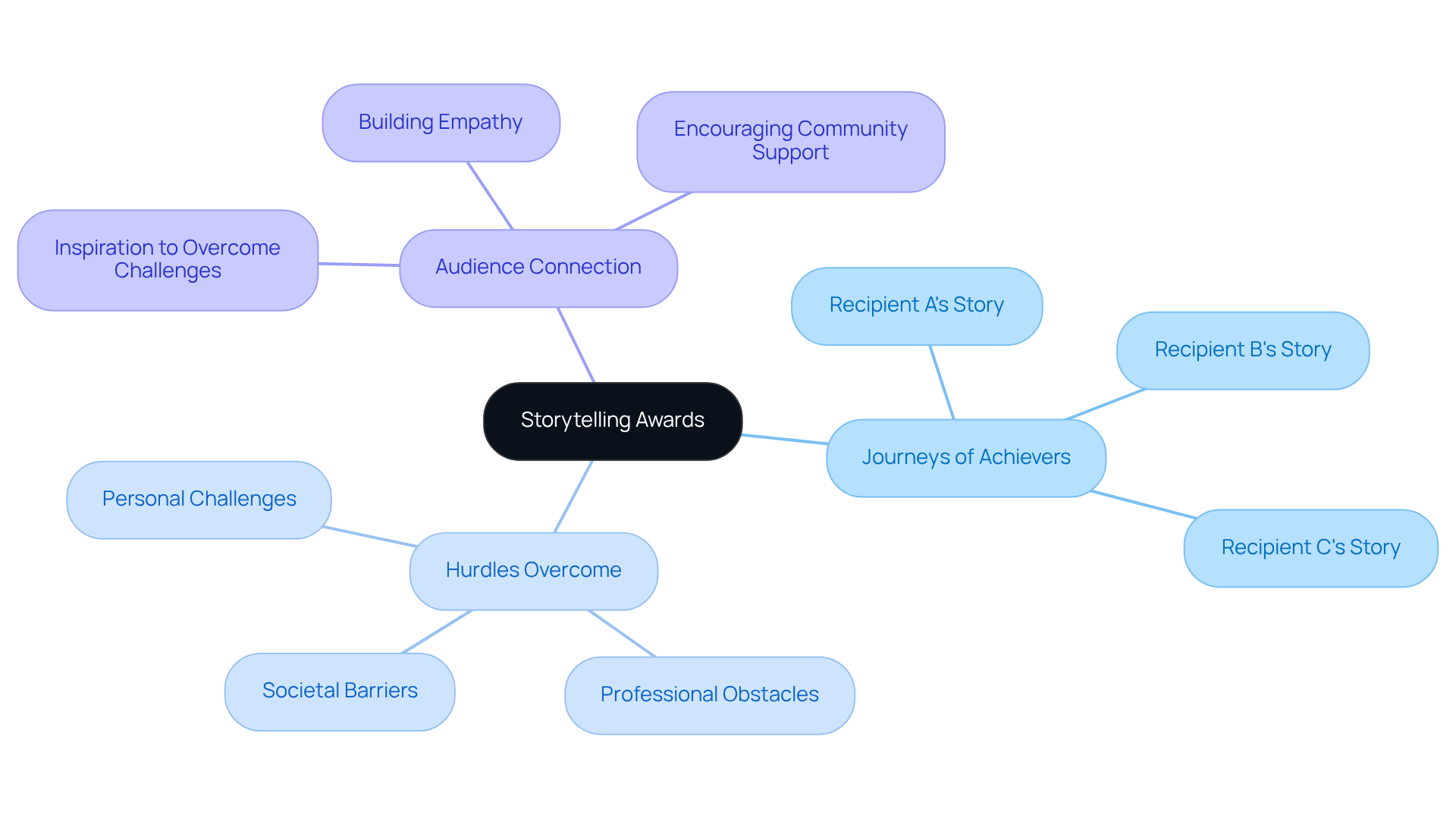 This mindmap illustrates how storytelling connects the achievements of award recipients with their challenges and the inspiration they provide to the audience. Each branch represents a key aspect of the storytelling process.