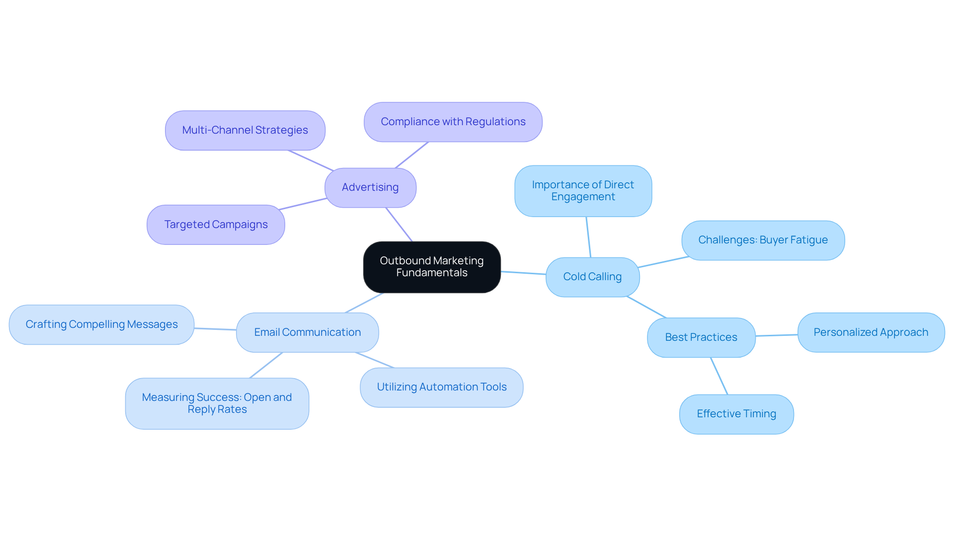 The center represents the core concept of outbound marketing, while the branches show different strategies you can use. Each strategy is a way to reach out to potential customers, helping you connect and generate leads.