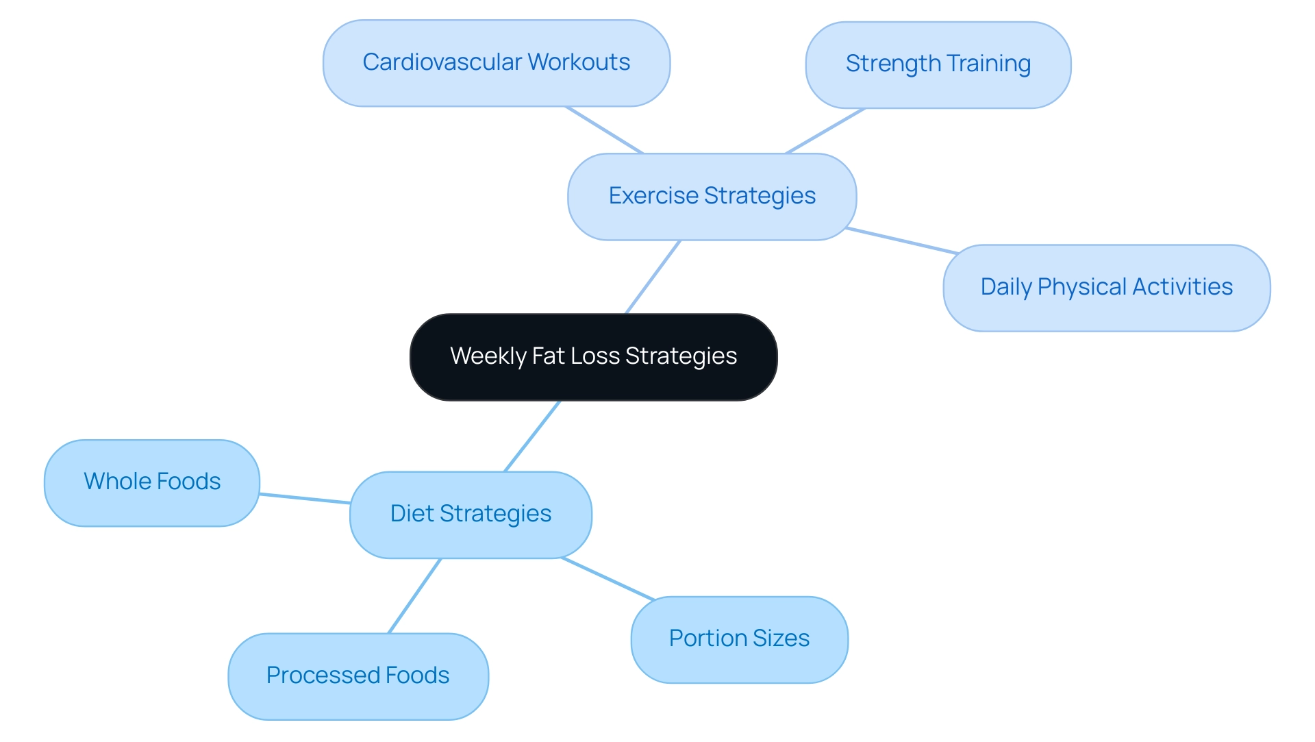 The central node represents the overall strategies for fat loss, with branches indicating the two main components: Diet and Exercise, and their respective subcategories.