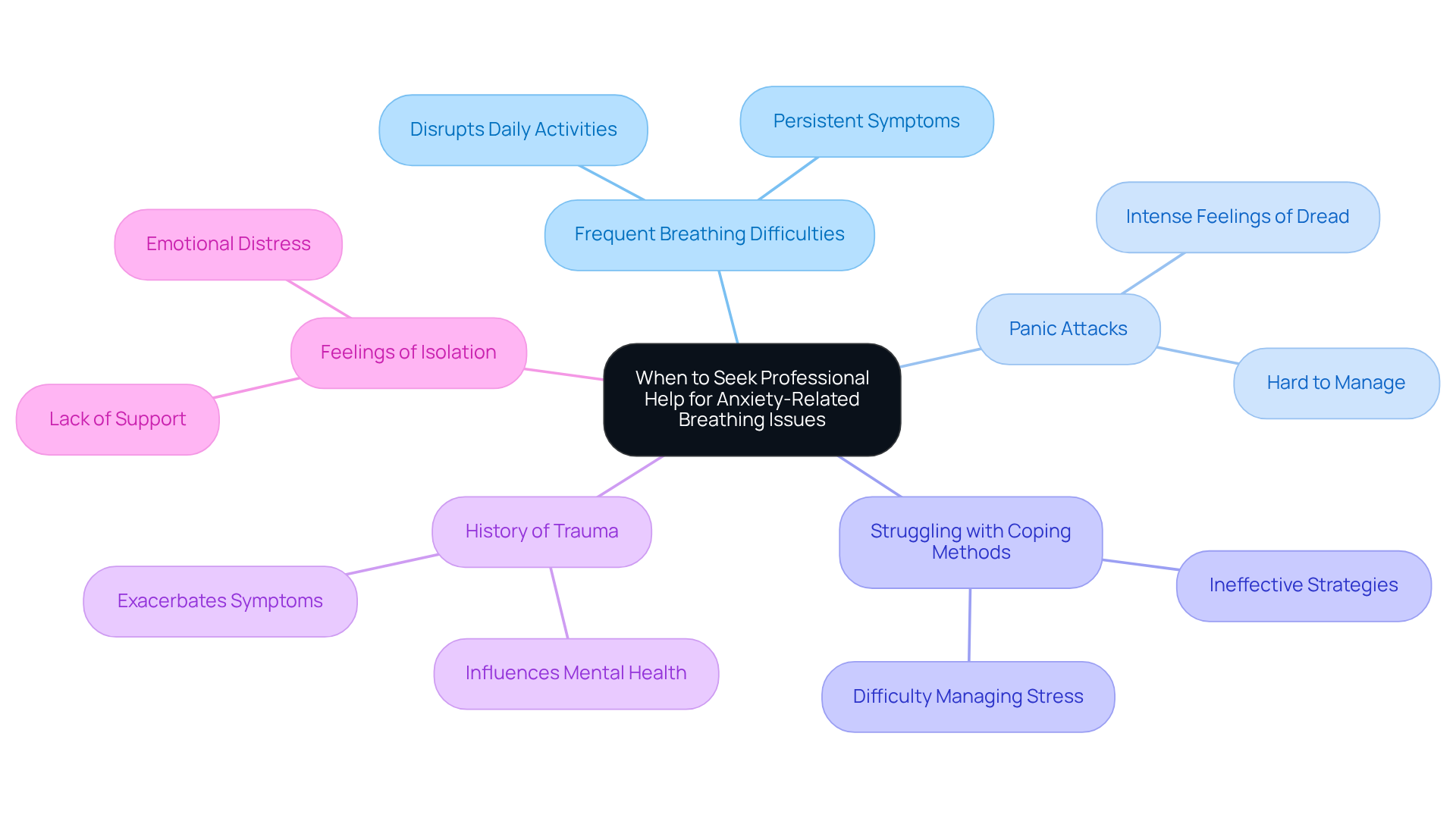 The central node represents the main theme of seeking help, while the branches outline specific situations that may indicate it's time to reach out for professional support. Each branch reflects a different aspect of anxiety-related breathing issues.