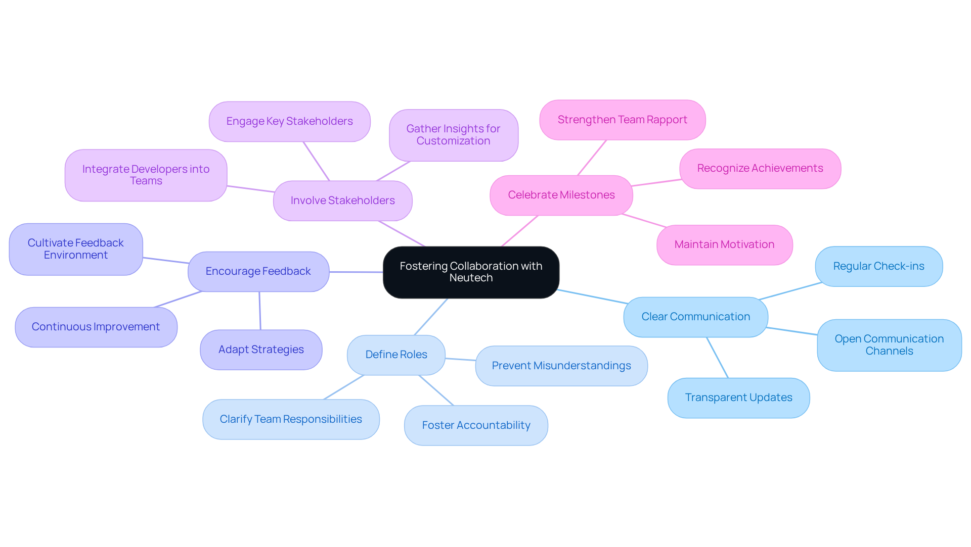 The central node represents the main goal of collaboration, while each branch shows a strategy to achieve it. Follow the branches to explore specific actions that can enhance your partnership with Neutech.
