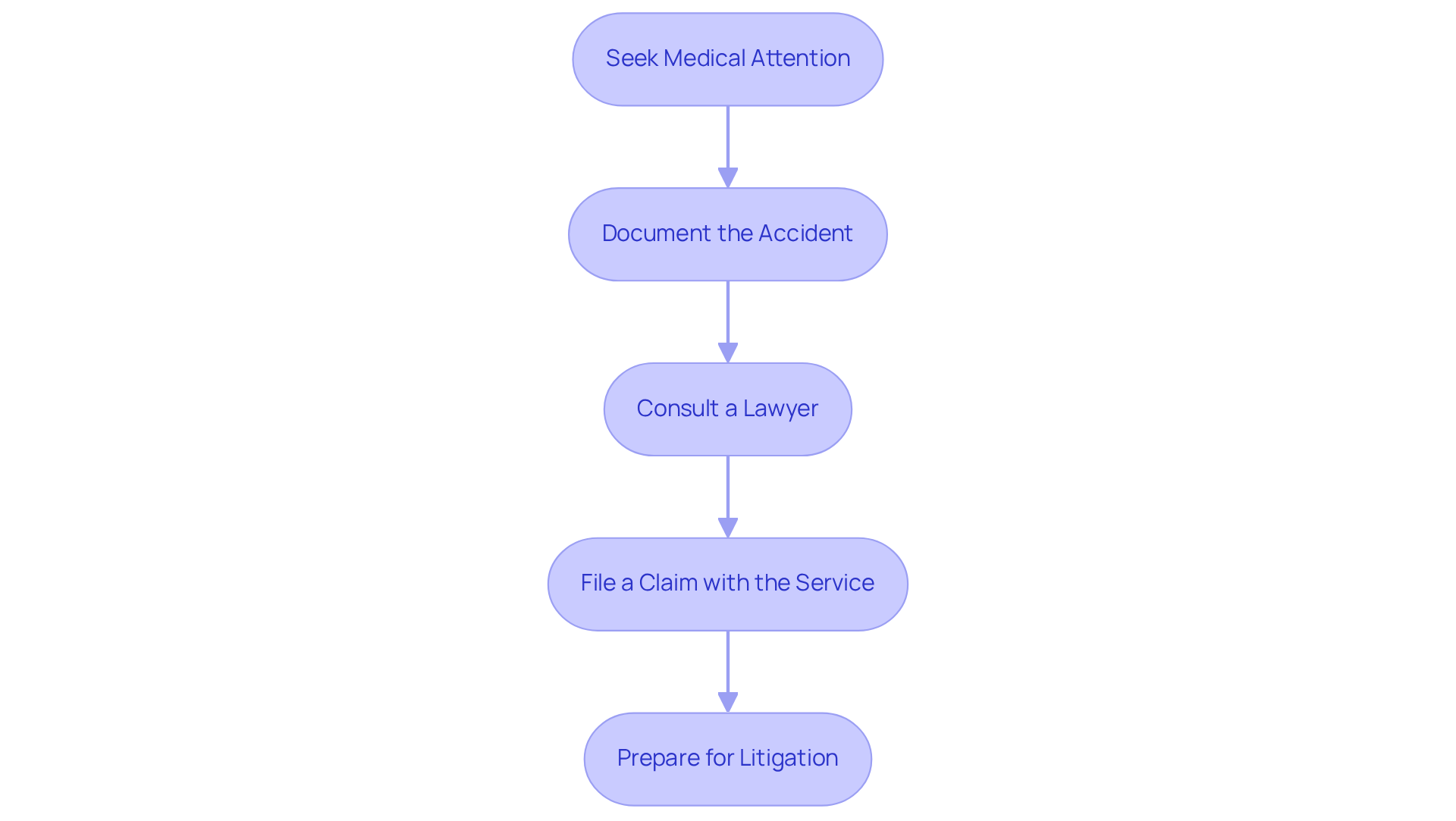 Each box represents a crucial step in the process of starting your lawsuit against Uber. Follow the arrows to see how each step builds on the previous one, guiding you through the journey toward seeking justice and compensation. Each box represents a crucial step in the process of starting your lawsuit against Uber. Follow the arrows to see how each step builds on the previous one, guiding you through the journey toward seeking justice and compensation.