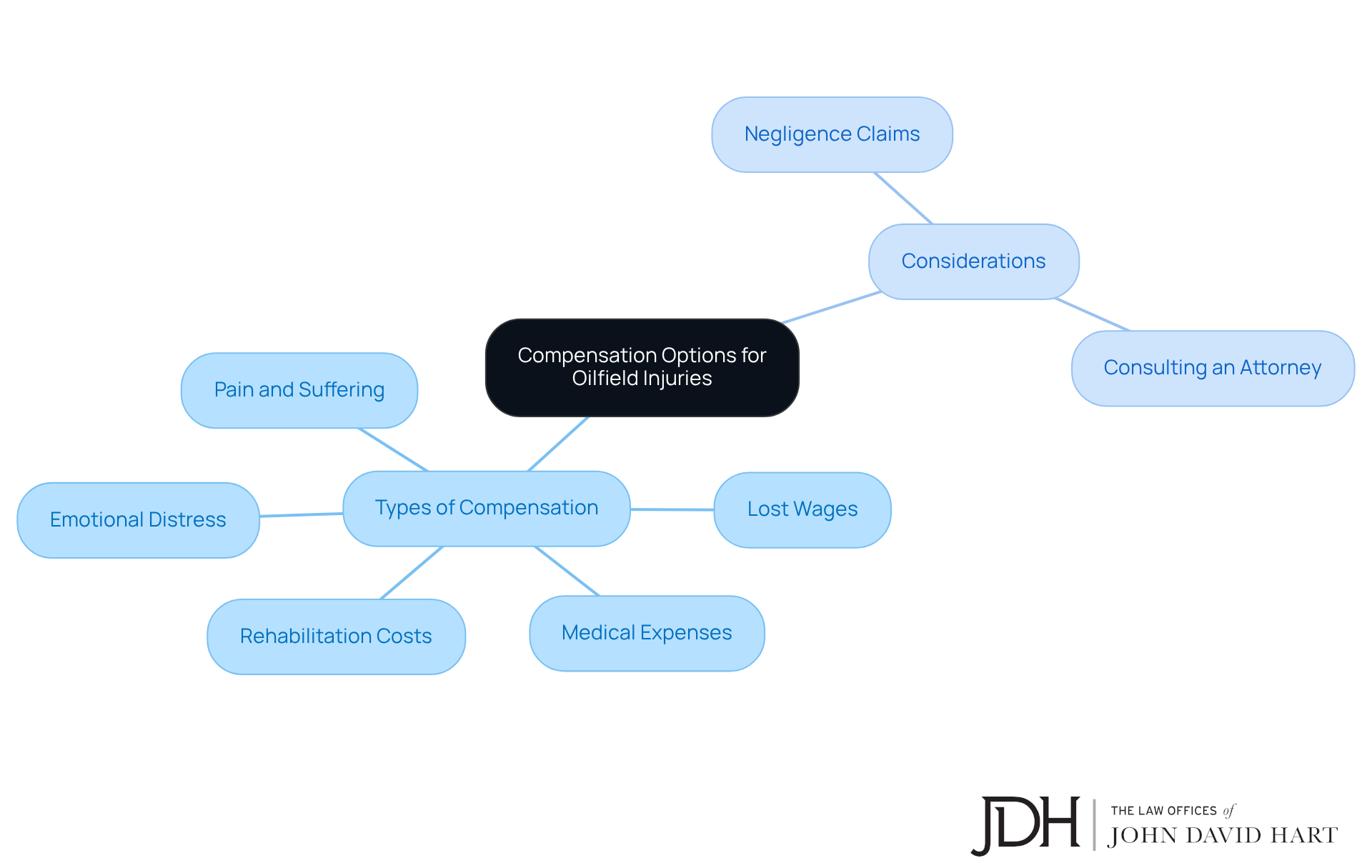 The central node represents the main topic, while the branches show different types of compensation and important considerations. Each color-coded branch helps you navigate through the options available for recovery.