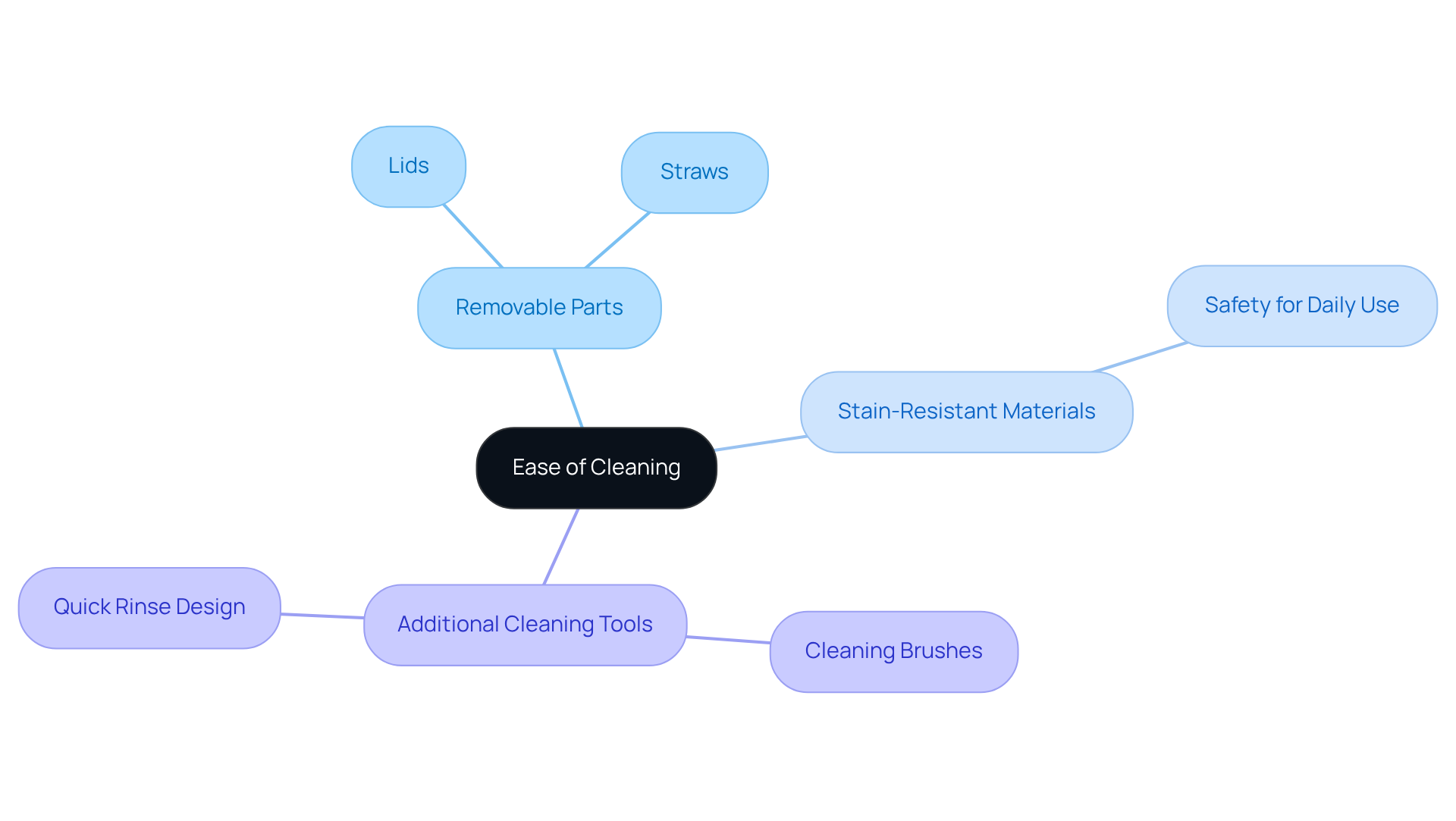 This mindmap shows how different features contribute to making children's drinking containers easier to clean. Start at the center with the main idea, then explore the branches to see specific features that help parents keep their kids' containers clean with less effort.
