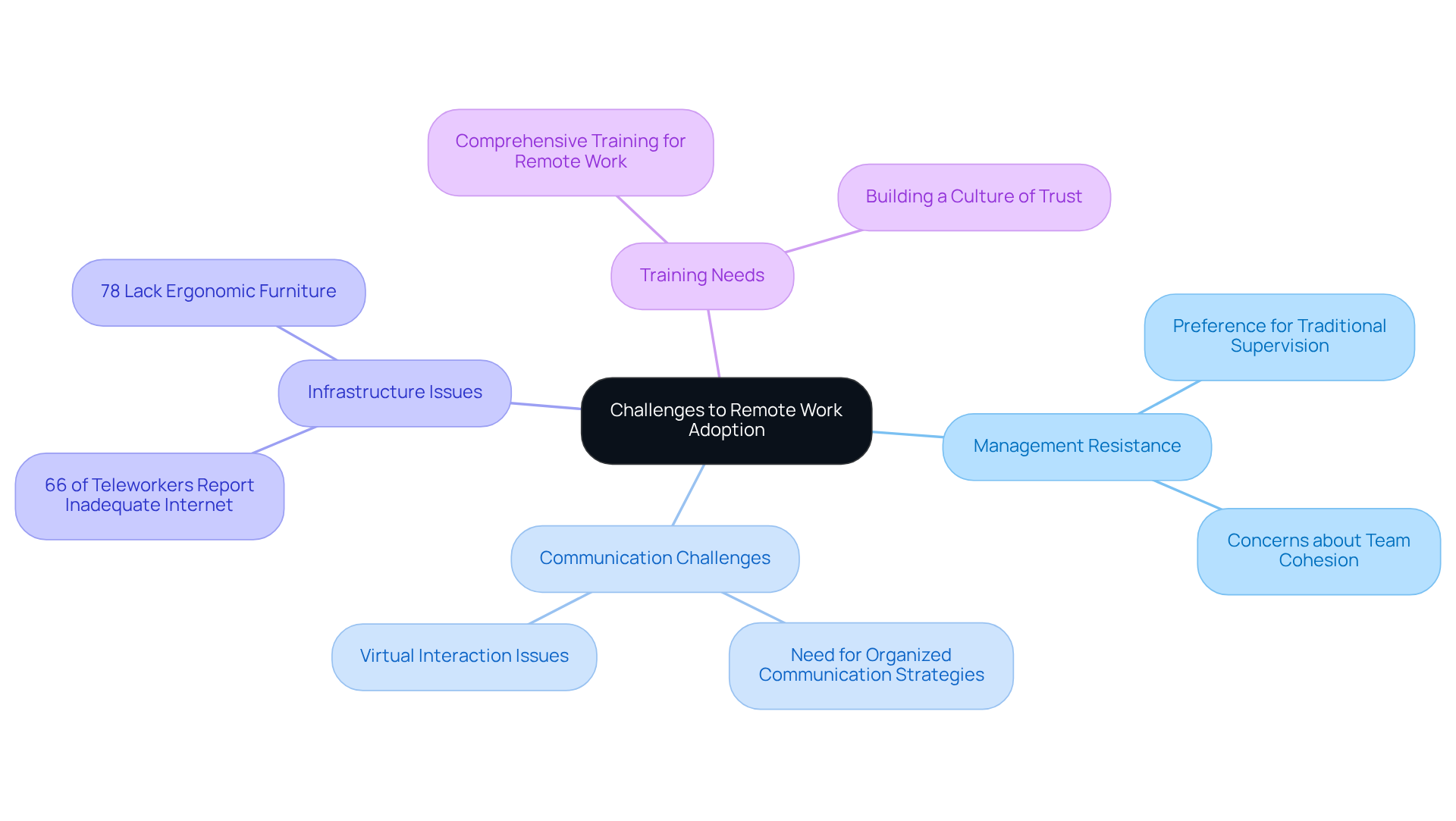 The central idea is the challenges of remote work, with branches showing different types of challenges. Statistics and key insights are included under each theme, helping you understand what needs to be addressed for successful telecommuting. The central idea is the challenges of remote work, with branches showing different types of challenges. Statistics and key insights are included under each theme, helping you understand what needs to be addressed for successful telecommuting.