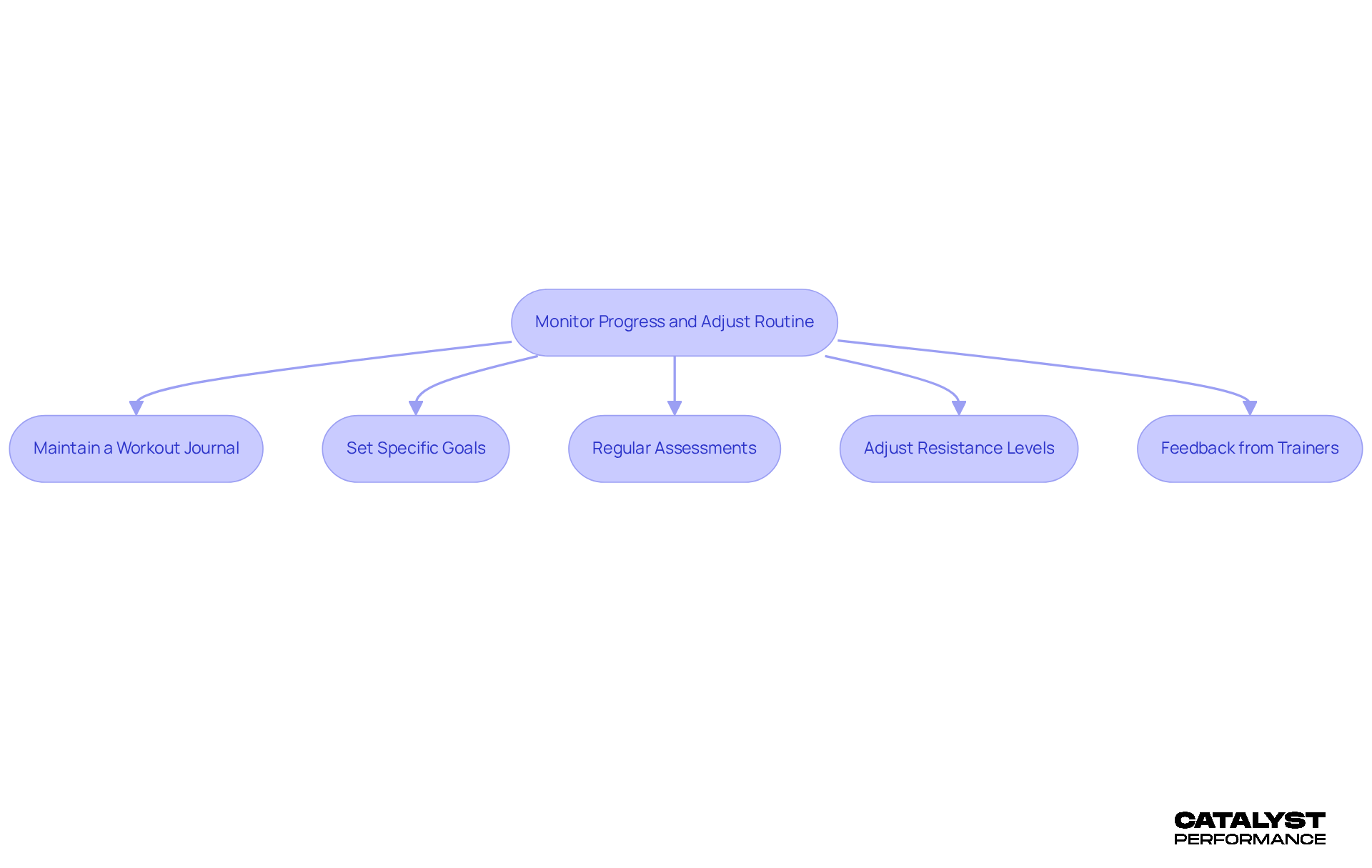 Each box represents a strategy to enhance your workout routine. Follow the arrows to see how each step builds on the previous one, guiding you toward better performance and results.