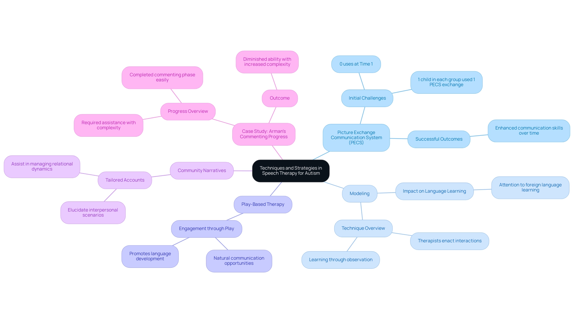 Each branch represents a specific speech therapy technique, with sub-branches providing detailed information and examples related to that technique.