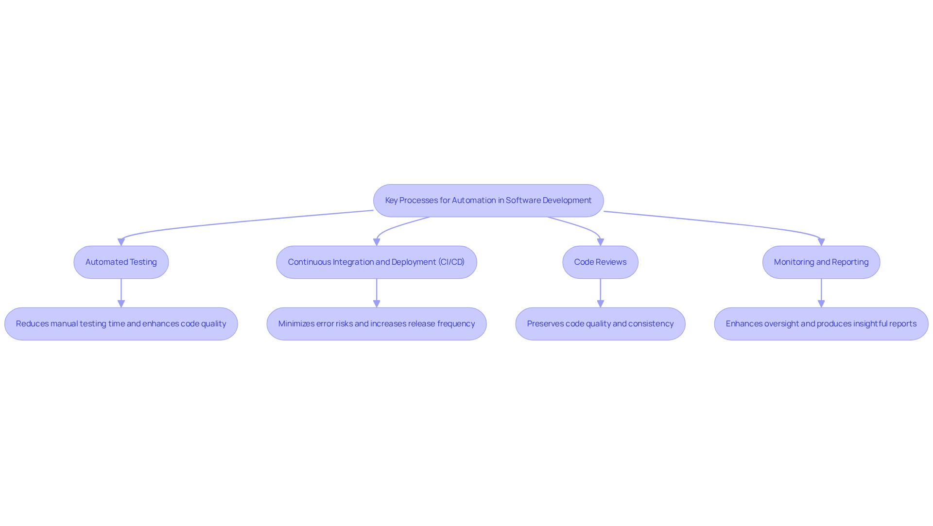 This flowchart illustrates the key processes in software development that can be automated. Each branch represents a specific area of automation, showing how they contribute to improving efficiency and compliance in software development. This flowchart illustrates the key processes in software development that can be automated. Each branch represents a specific area of automation, showing how they contribute to improving efficiency and compliance in software development.