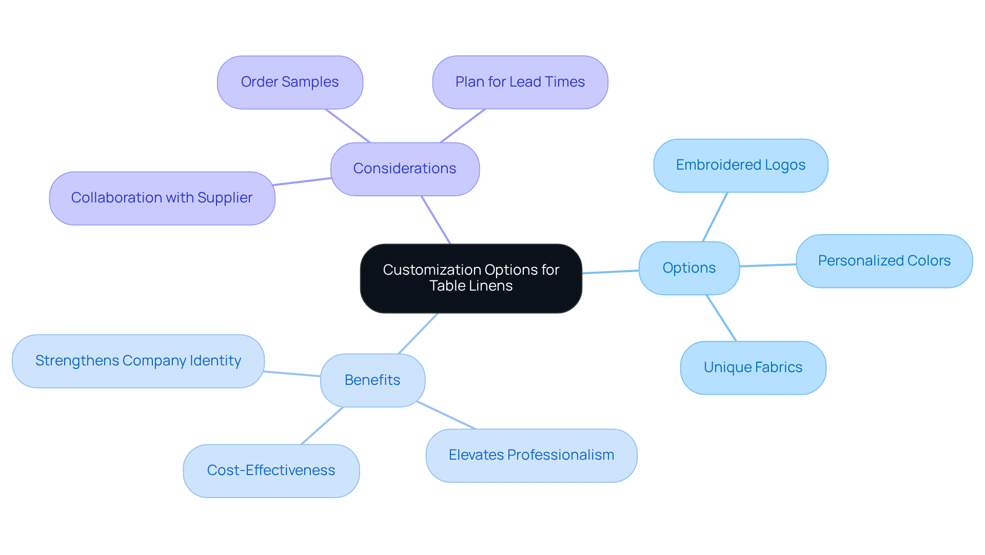 The central node represents the main theme of customization, while the branches show different options, benefits, and important considerations to keep in mind when selecting table linens. The central node represents the main theme of customization, while the branches show different options, benefits, and important considerations to keep in mind when selecting table linens.