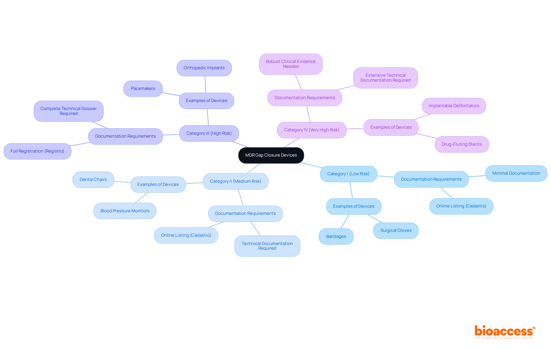 The central node represents the main topic, while the branches show different risk categories. Each category includes specific requirements and examples, helping you understand what is needed for procurement.