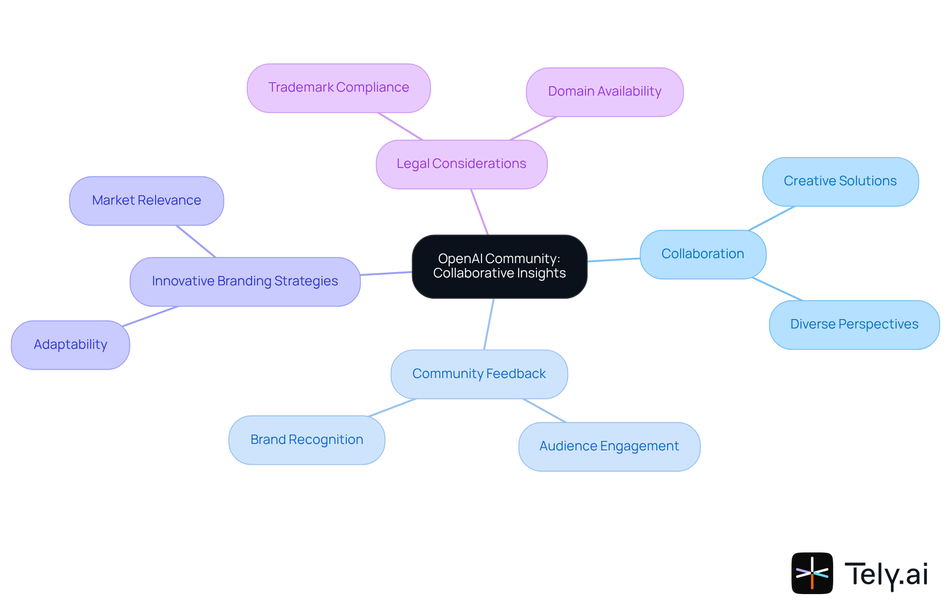 The center node represents the OpenAI Community, with branches showing how collaboration, feedback, and legal aspects influence AI business naming and branding. Explore each branch to see how these elements connect.