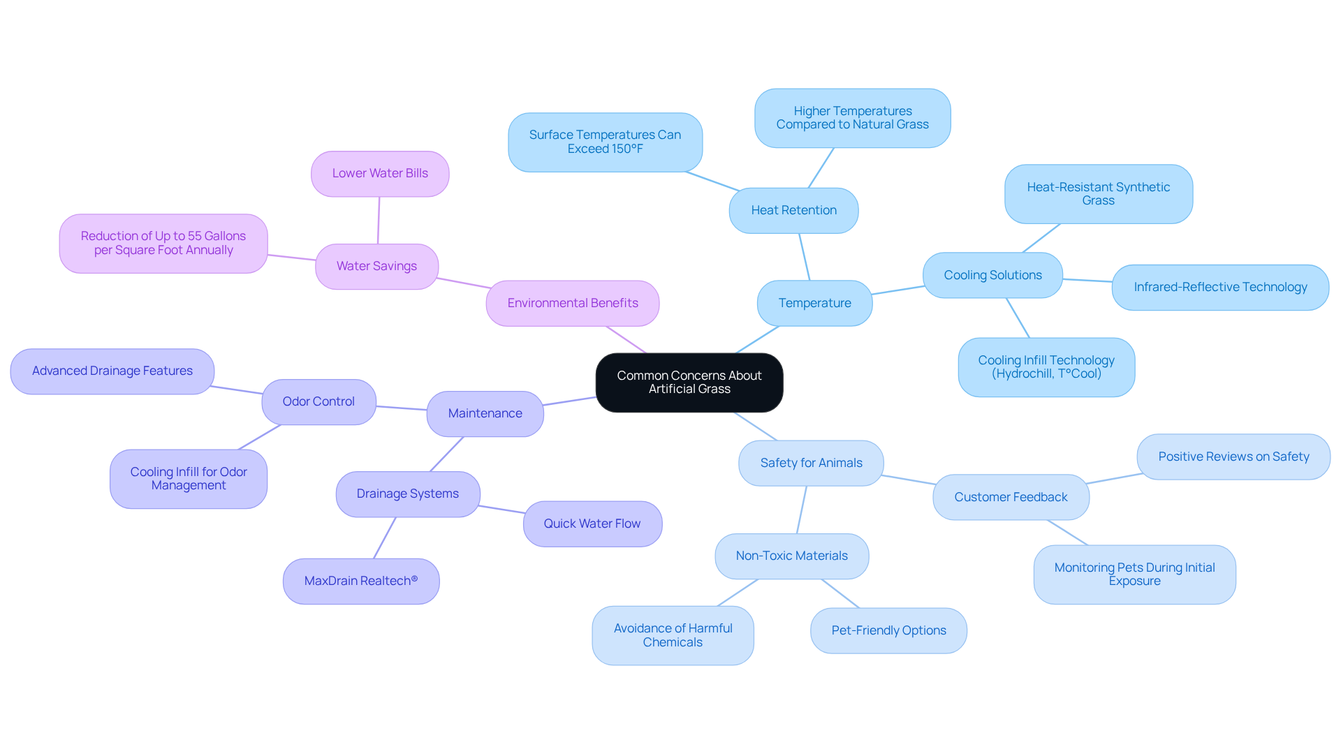 The central node represents the main topic, while branches show specific concerns and solutions. Each color-coded branch helps you navigate through the different aspects of artificial grass, making it easier to understand how they relate to each other.