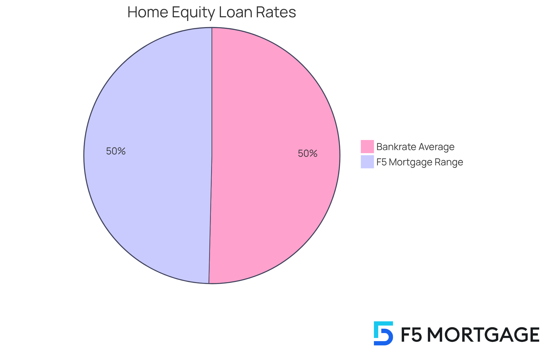 Each slice of the pie shows the loan rates from different sources. The larger the slice, the higher the average rate from that lender, helping you see where you might find a better deal.