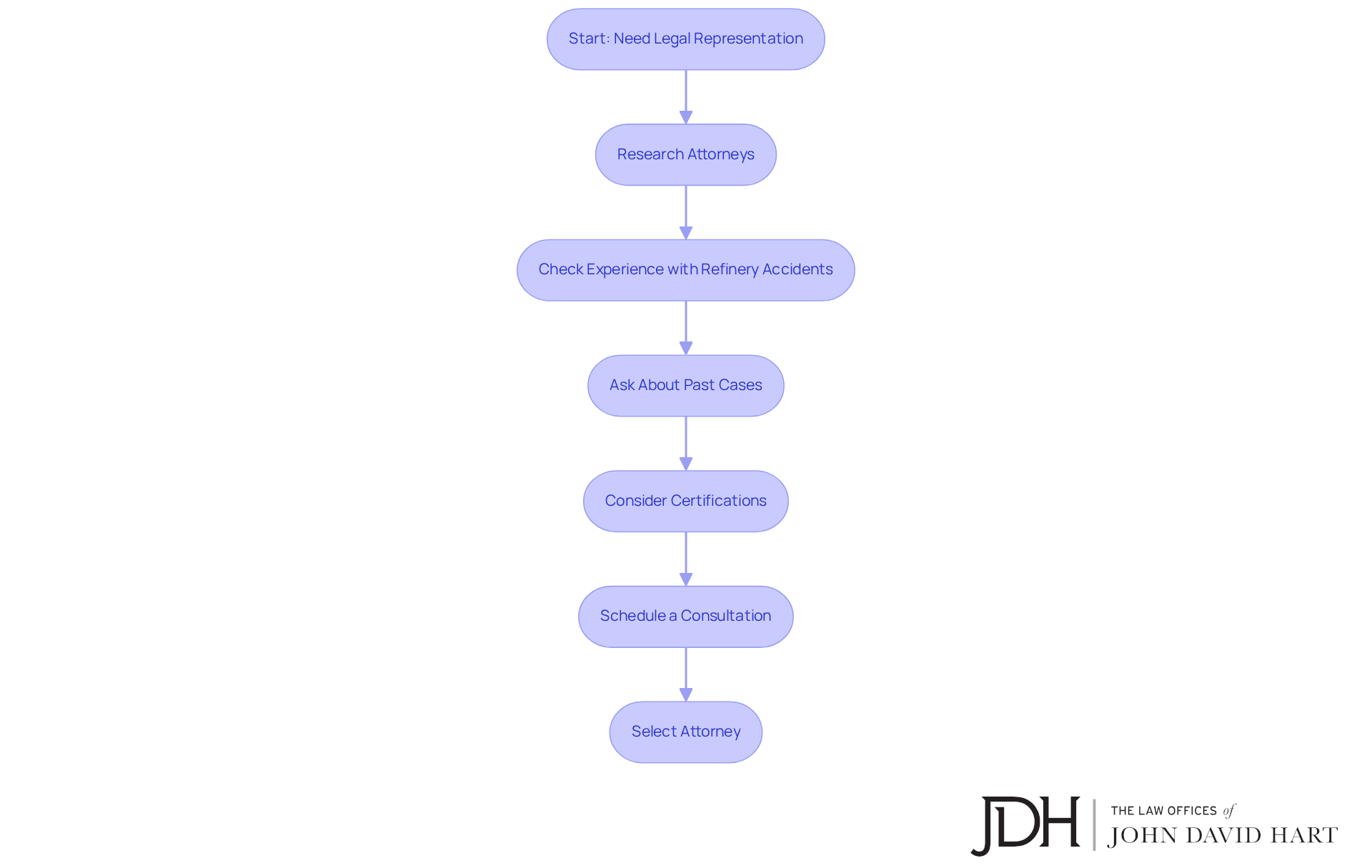 This flowchart guides you through the process of finding the right attorney. Each box represents a step you should take, from researching potential lawyers to scheduling a consultation. Follow the arrows to see the order of steps and ensure you cover all important aspects.
