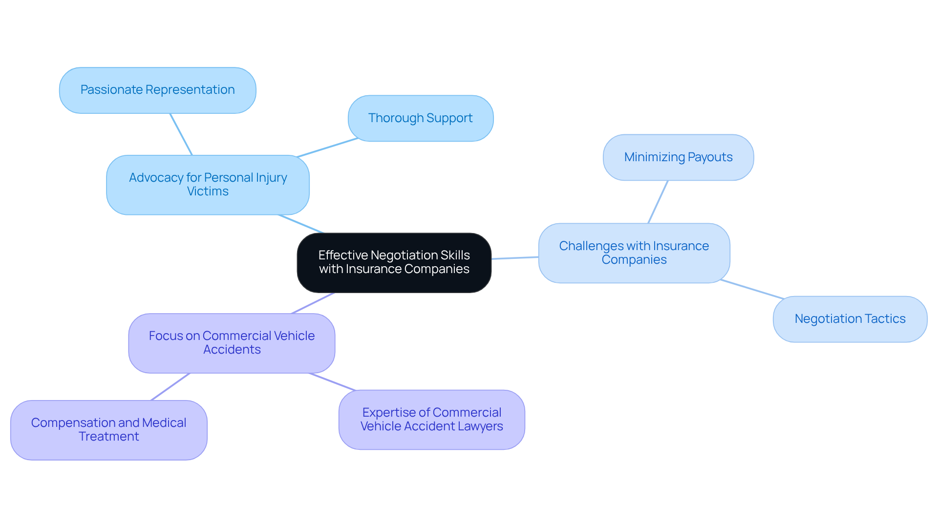 This mindmap illustrates how negotiation skills connect to various aspects of advocacy and challenges in dealing with insurance companies. Each branch represents a key area, and sub-branches provide deeper insights into strategies and commitments.