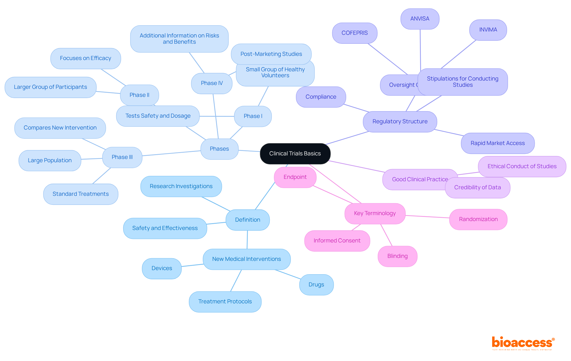 Start at the center with the main topic of clinical trials, then follow the branches to explore definitions, phases, regulations, guidelines, and key terms that are essential for navigating clinical studies.
