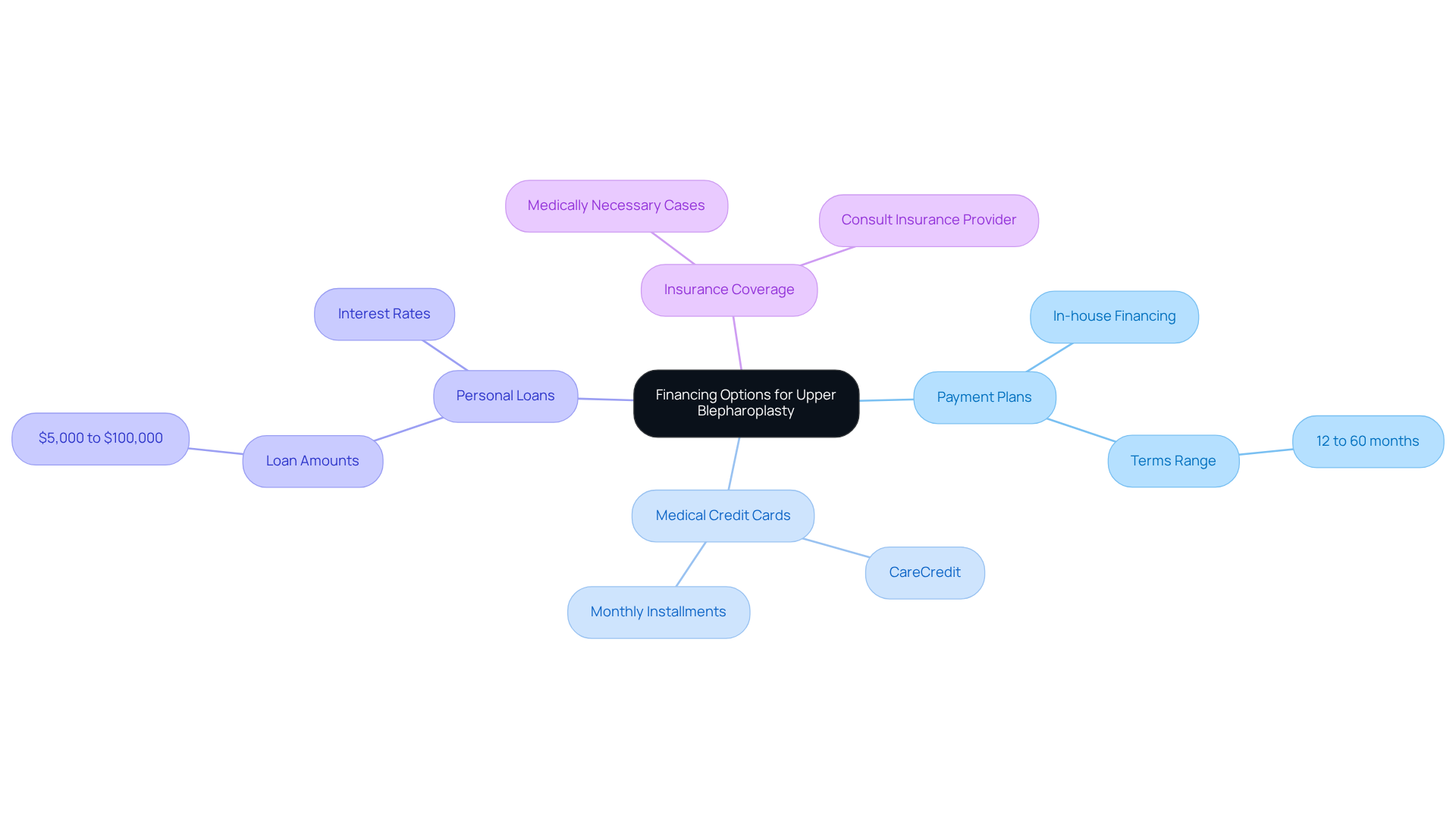 The center represents the main topic of financing options. Each branch shows a different method to manage costs, with further details provided in the sub-branches. This layout helps you easily navigate through the various ways to finance your procedure.