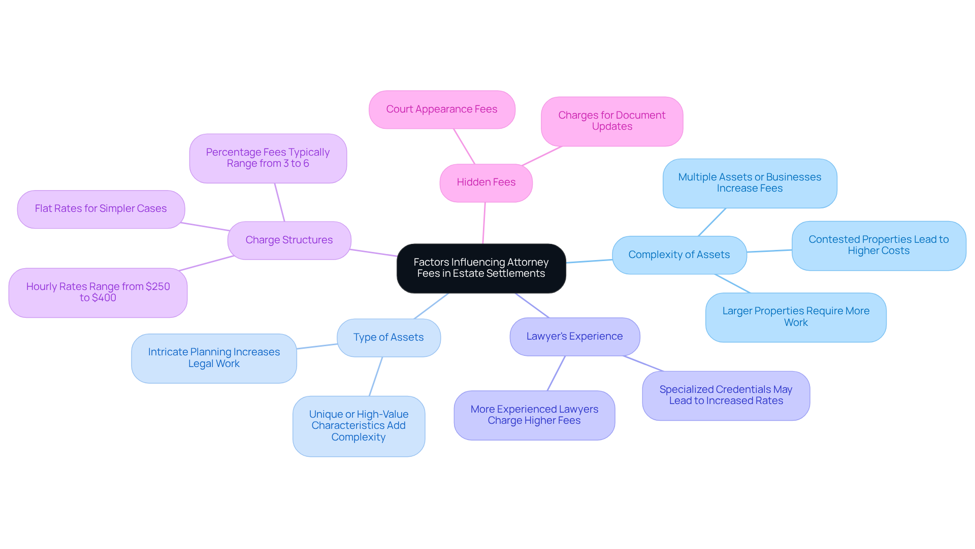 This mindmap shows the main factors that affect how much attorneys charge for estate settlements. Each branch represents a different category of influence, and the sub-branches provide more details about each factor. Follow the branches to understand how these elements connect and impact overall costs. This mindmap shows the main factors that affect how much attorneys charge for estate settlements. Each branch represents a different category of influence, and the sub-branches provide more details about each factor. Follow the branches to understand how these elements connect and impact overall costs.