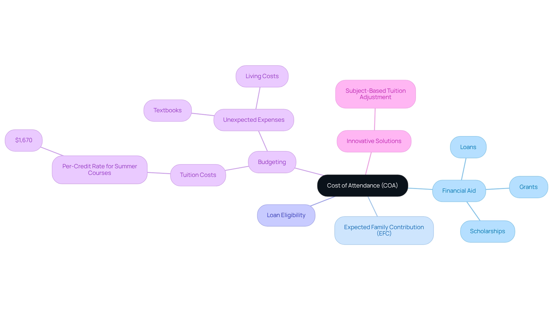 The central node represents the Cost of Attendance (COA). Each branch expands on how COA affects different areas like financial aid and budgeting, helping you visualize the connections and importance of each factor in planning for education costs. The central node represents the Cost of Attendance (COA). Each branch expands on how COA affects different areas like financial aid and budgeting, helping you visualize the connections and importance of each factor in planning for education costs.