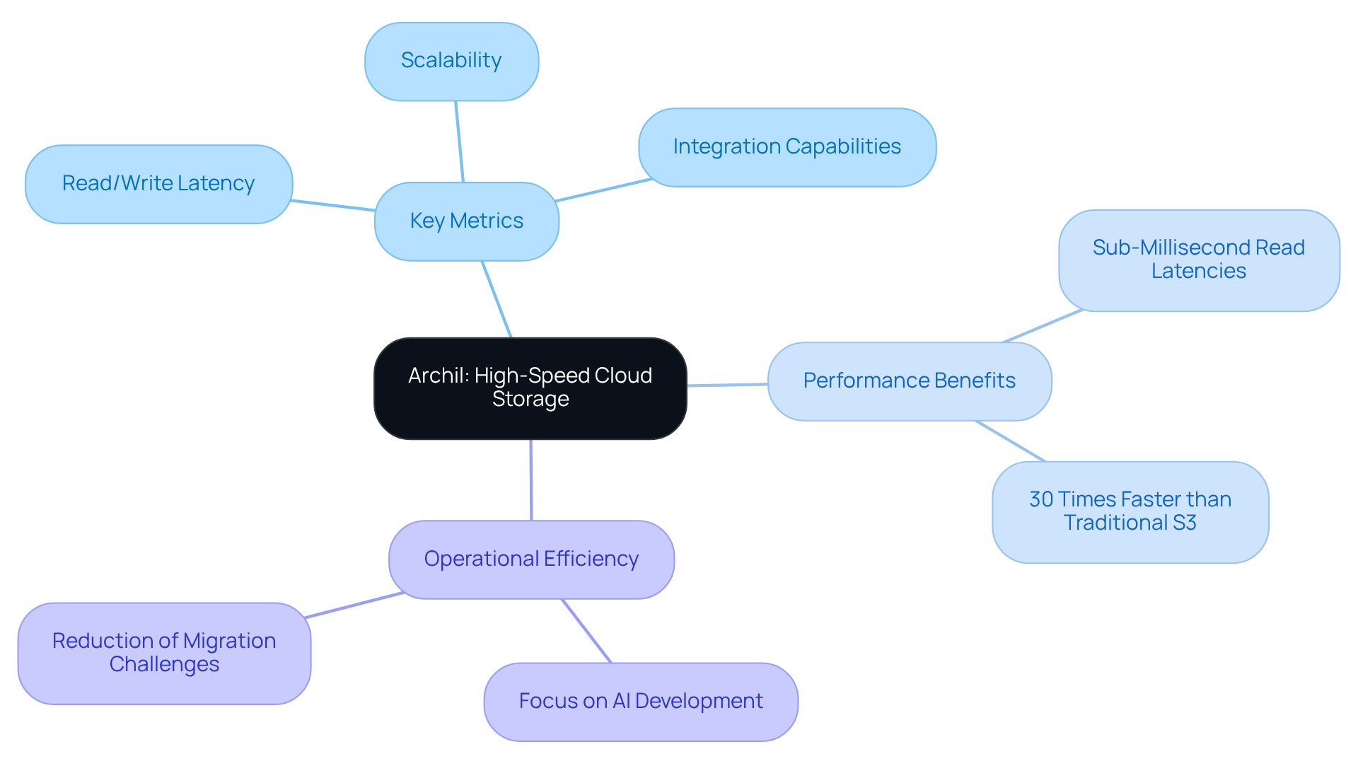 This mindmap illustrates how Archil's cloud storage solution supports healthcare startups. The central node represents Archil, while the branches show key metrics, performance benefits, and how it enhances operational efficiency. Each branch breaks down into specific elements, making it easy to see how they connect.