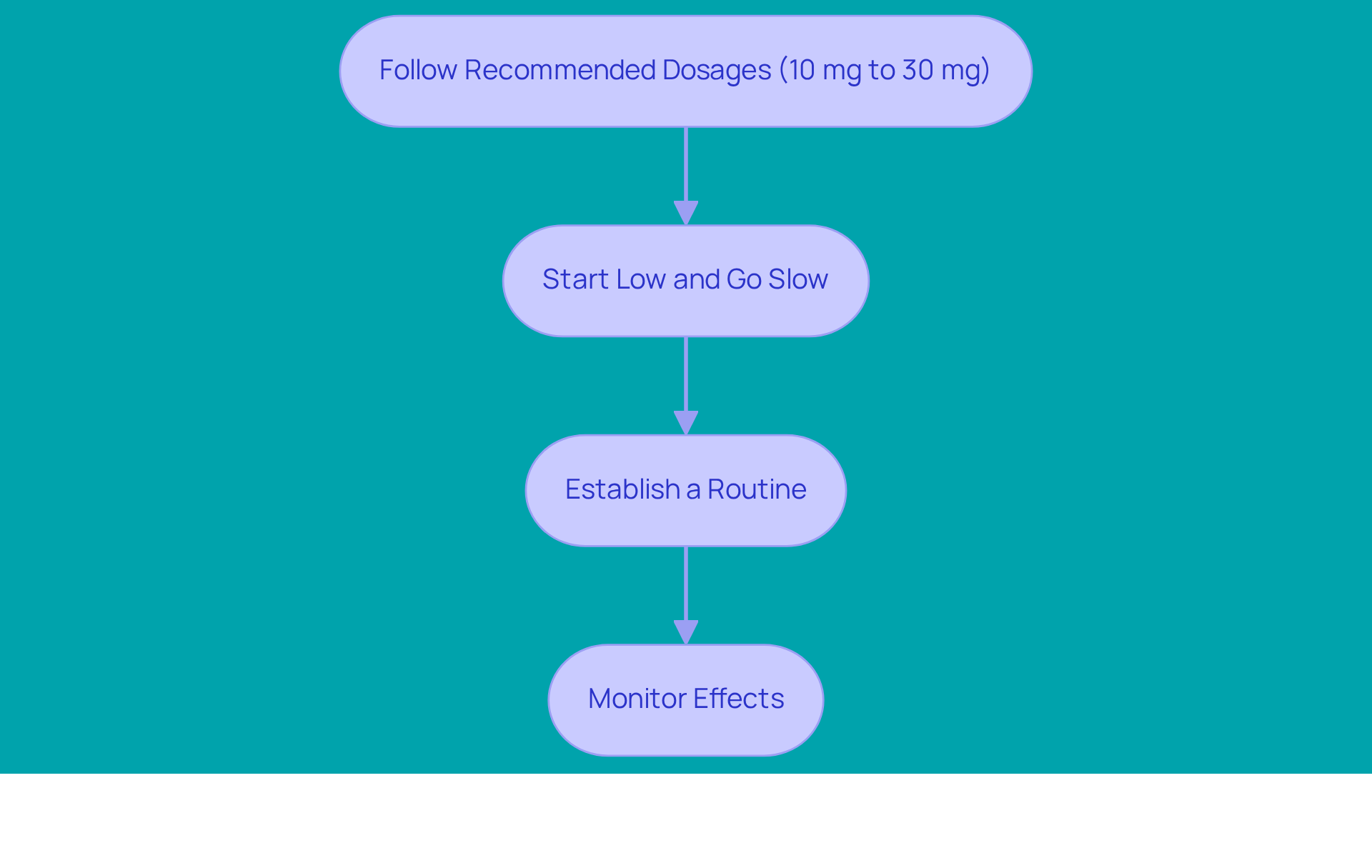 Each box represents a step in your journey to effectively using ADHD edibles. Follow the arrows to see how to start with the right dosage, gradually adjust, and maintain a routine while monitoring your effects.