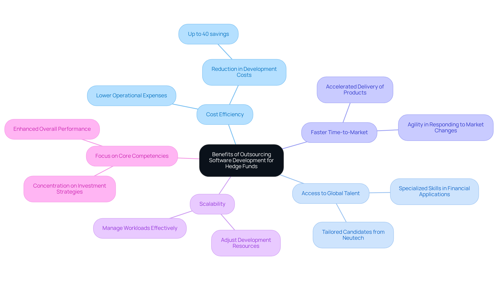 The central node represents the overall theme of outsourcing benefits, while each branch highlights a specific advantage. Sub-branches can provide additional details or examples, helping you understand how each benefit contributes to the overall strategy.