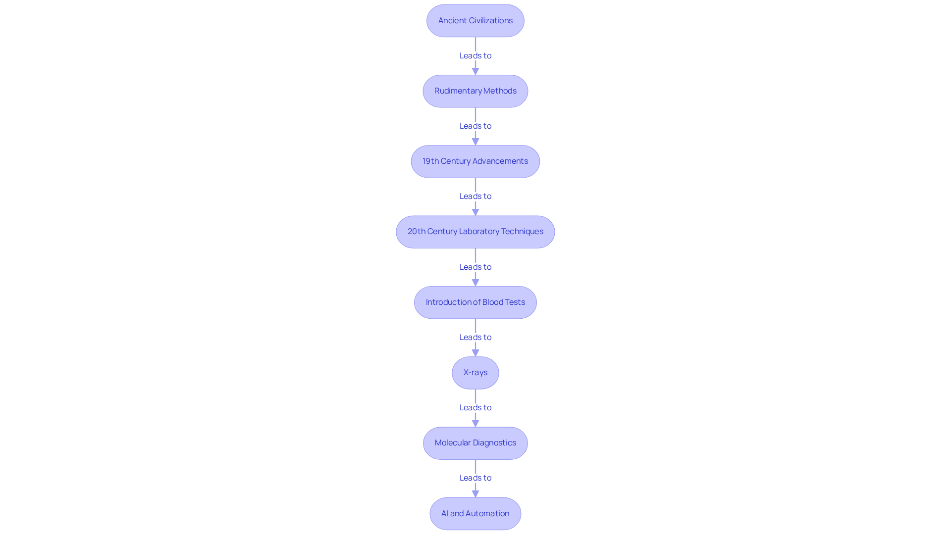 This flowchart shows the evolution of diagnostic testing services over time. Each box represents a significant advancement, and the arrows indicate how one development leads to the next. This flowchart shows the evolution of diagnostic testing services over time. Each box represents a significant advancement, and the arrows indicate how one development leads to the next.