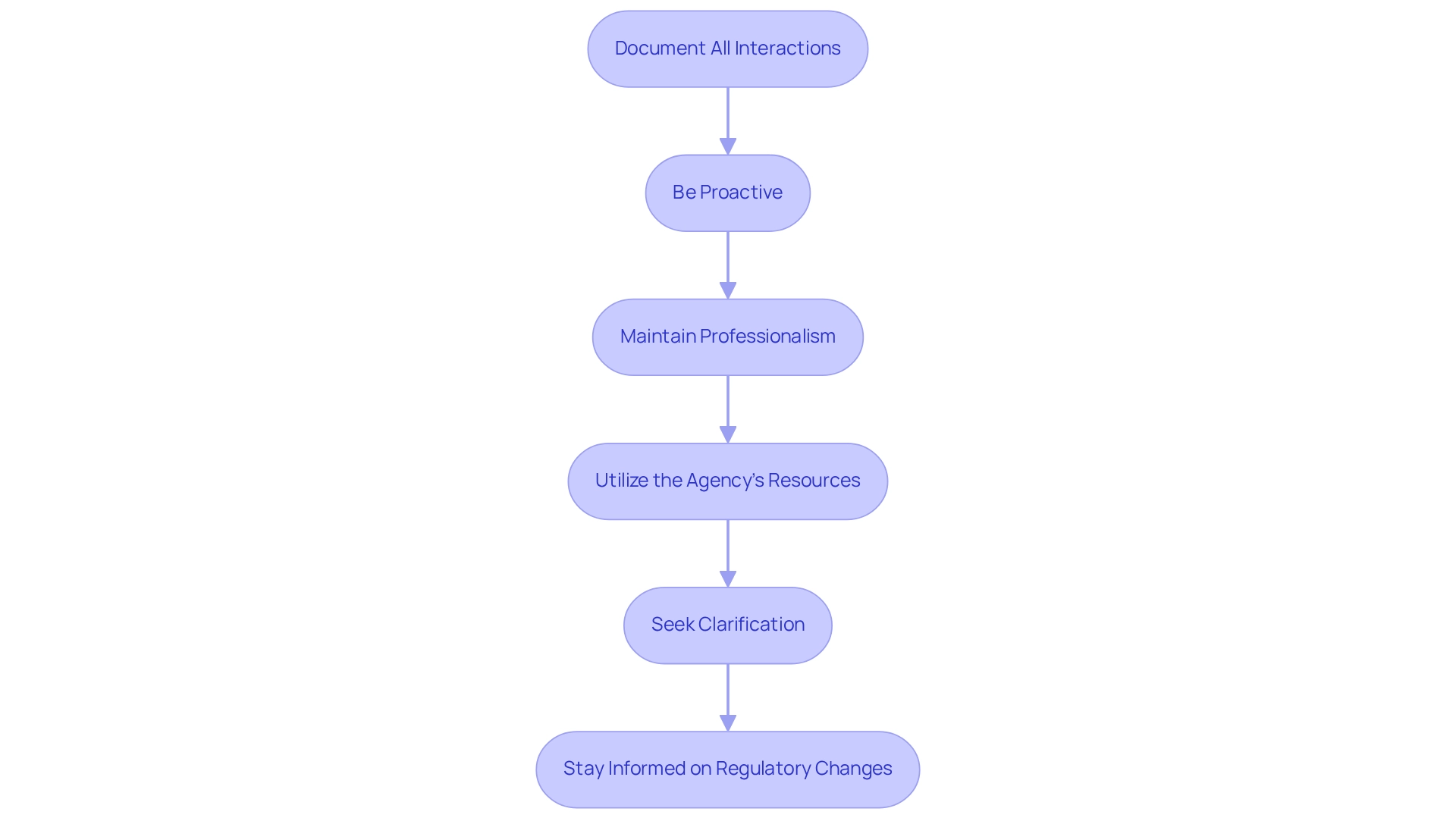 Each box represents a crucial step in communicating with ANVISA. Follow the arrows from the top to the bottom to see how each practice contributes to better engagement.