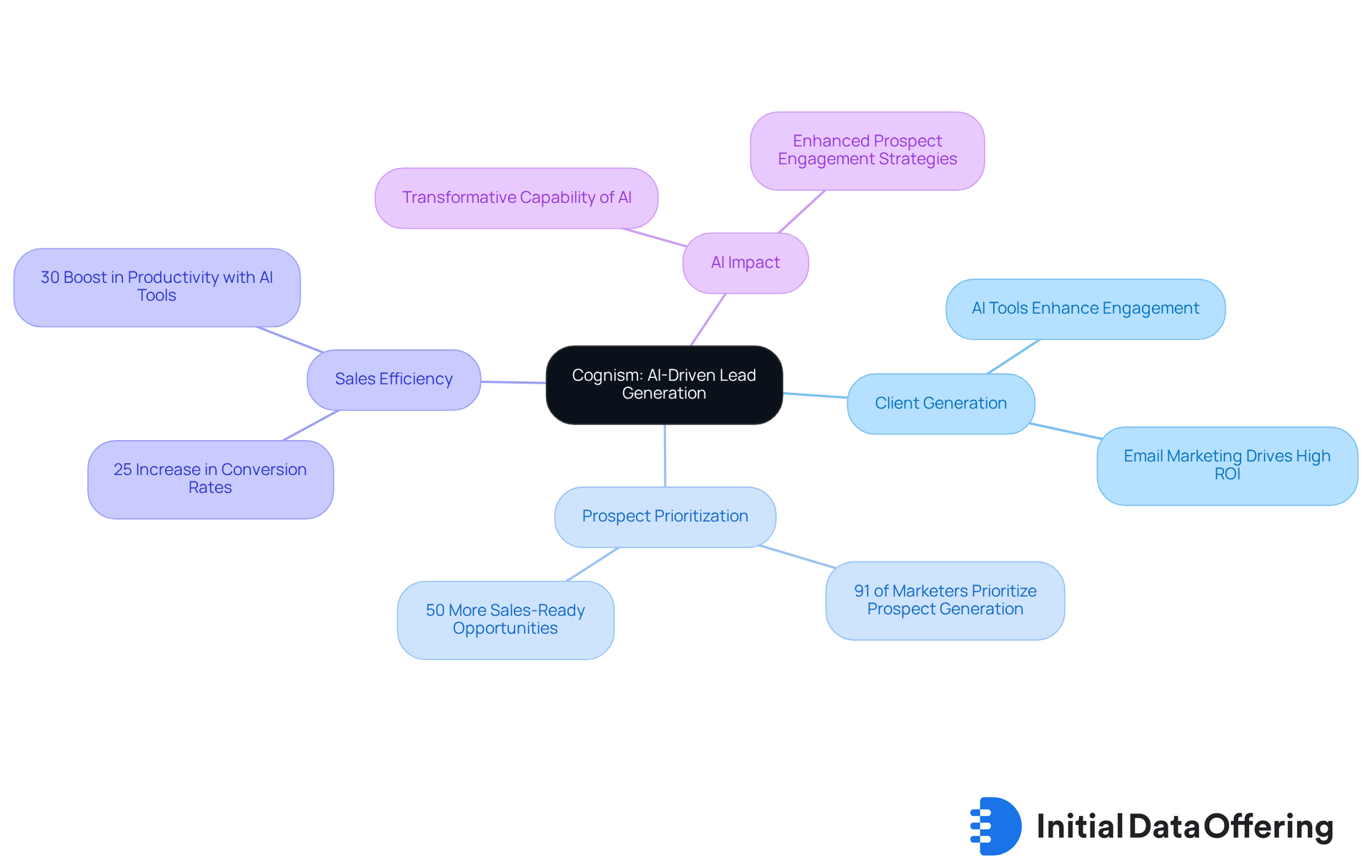 The central node represents Cognism, while branches show key areas related to its effectiveness. Each point under a branch highlights important statistics or features, illustrating how AI enhances lead generation.