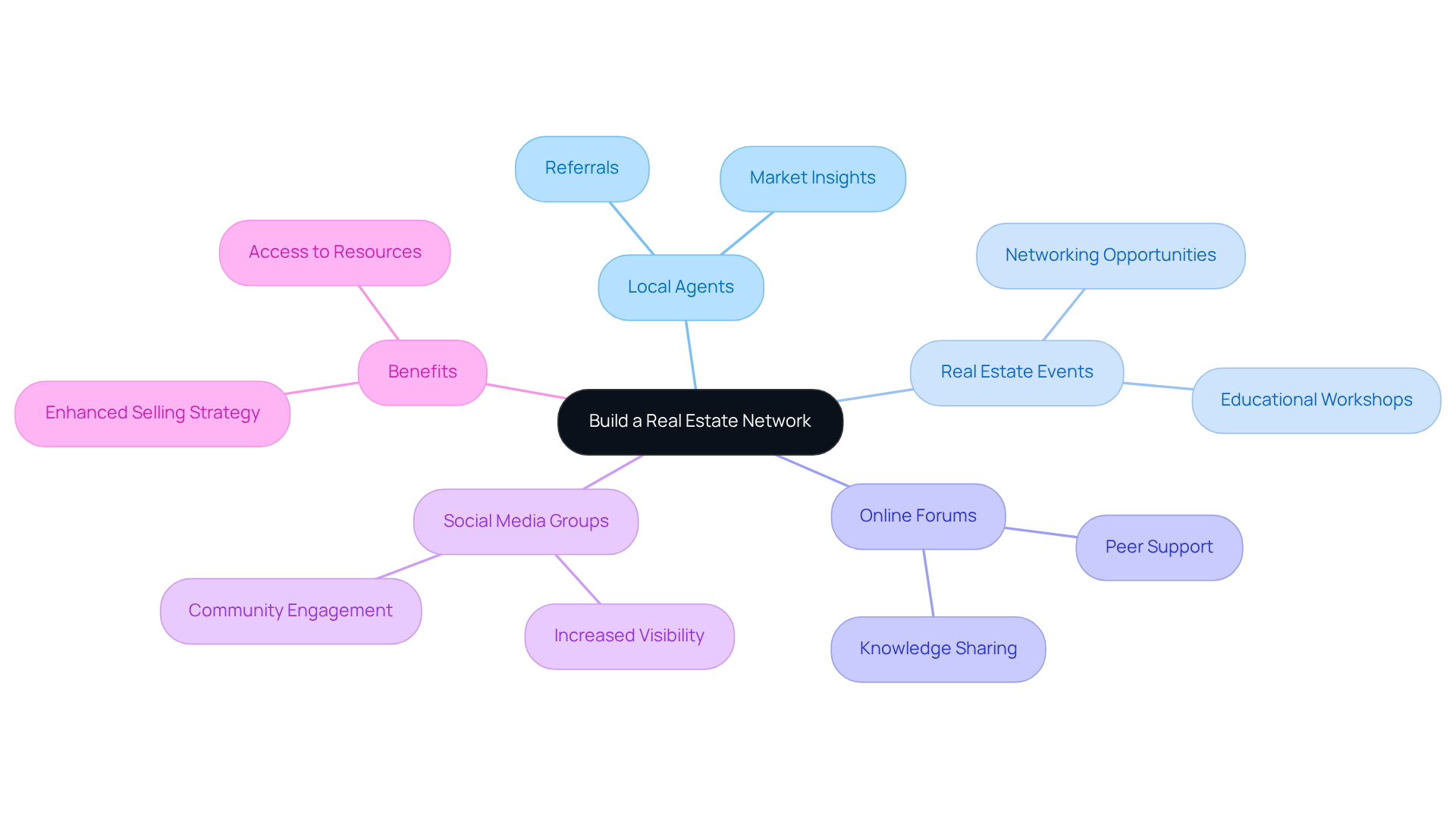 The center represents the main idea of networking in real estate. Each branch shows different ways to connect with others, and the sub-branches highlight the benefits and resources you can gain from these connections.