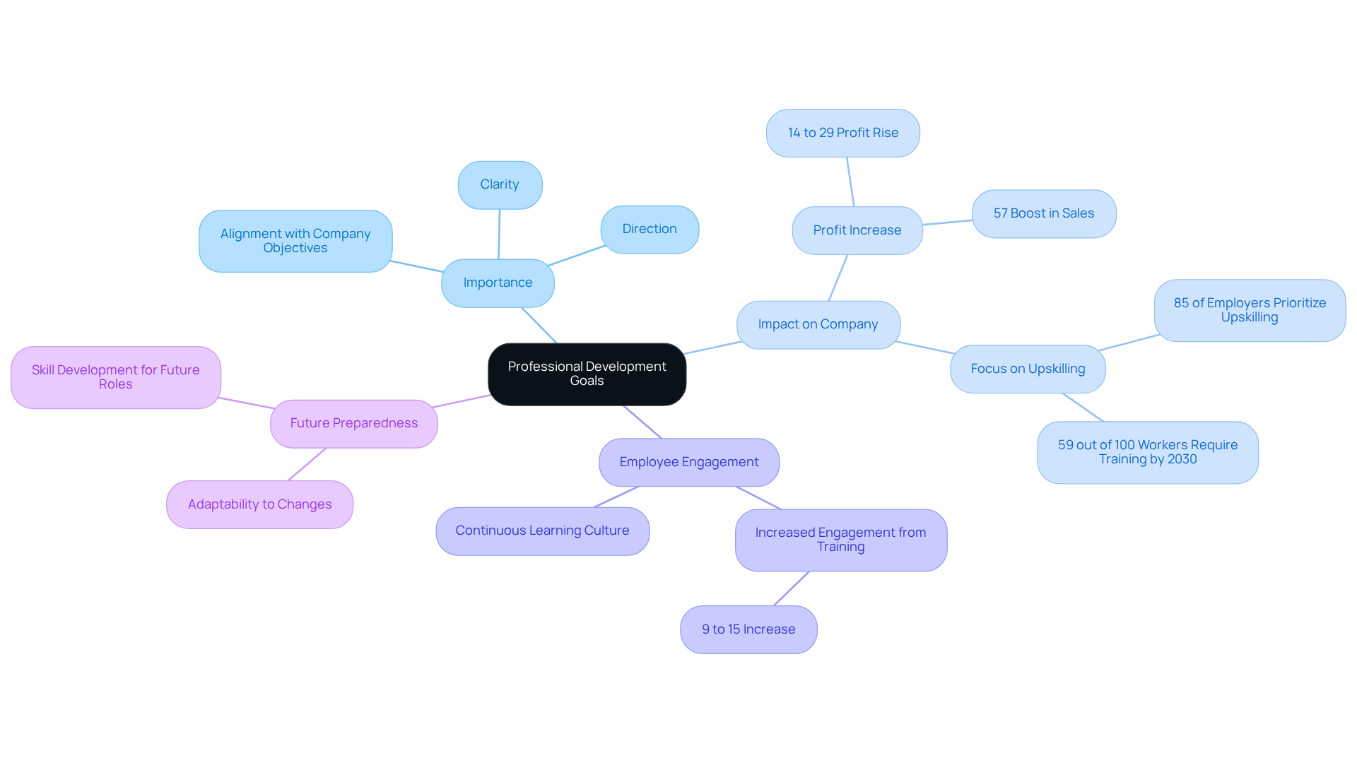 This mindmap illustrates how professional development goals connect to various aspects of career growth and organizational success. Start at the center and explore how each branch relates to the overall theme of professional development.
