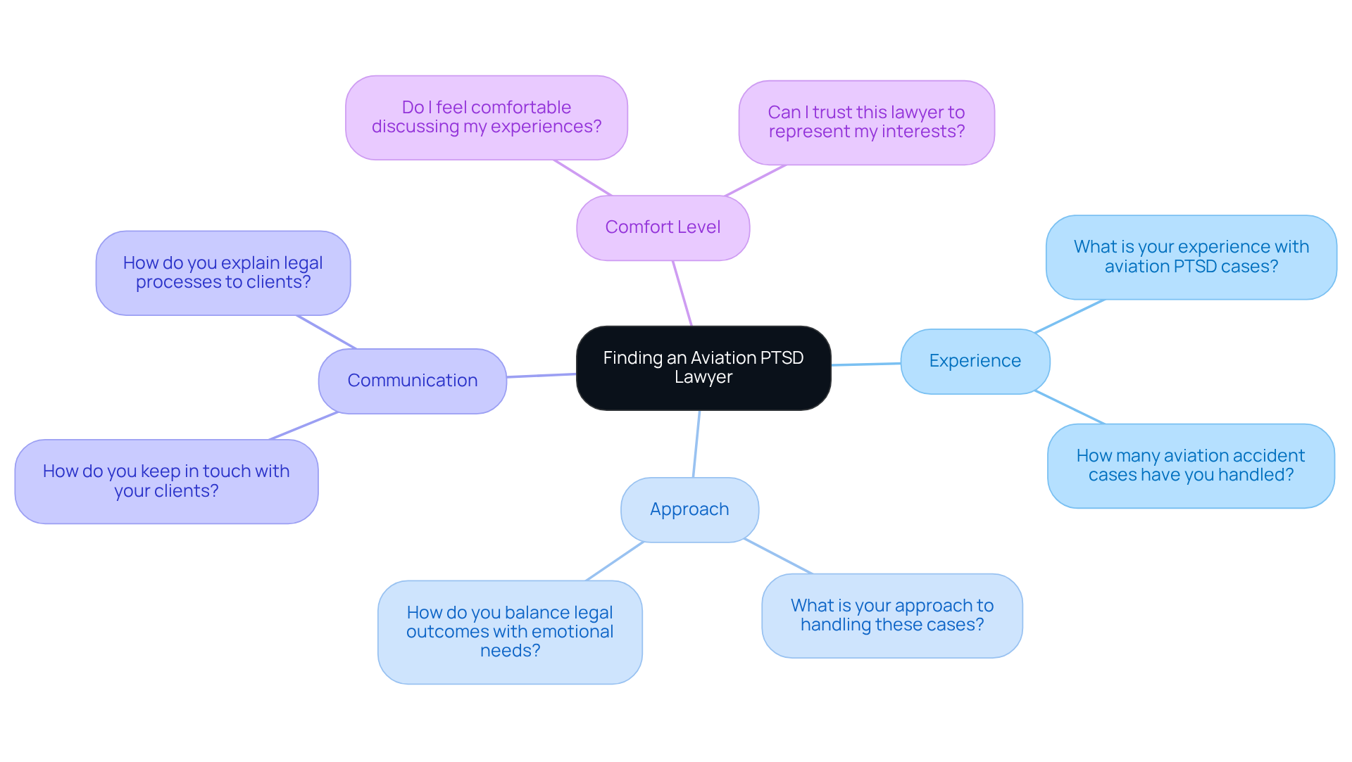 The center represents the main goal of finding a lawyer, while the branches show important questions to ask and factors to consider. Each color-coded branch helps you navigate through the different aspects of your decision-making process.