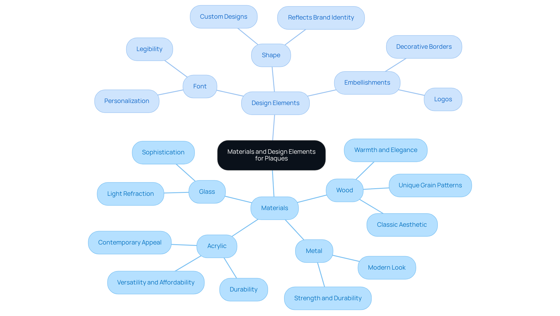 Start at the center with the main topic, then explore the branches to discover different materials and design choices. Each branch shows how these elements contribute to the overall appeal and significance of the plaques.