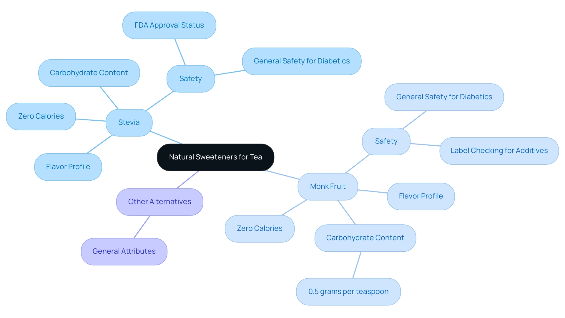 The central node represents the main topic (natural sweeteners), with branches showing different sweeteners and their respective attributes.